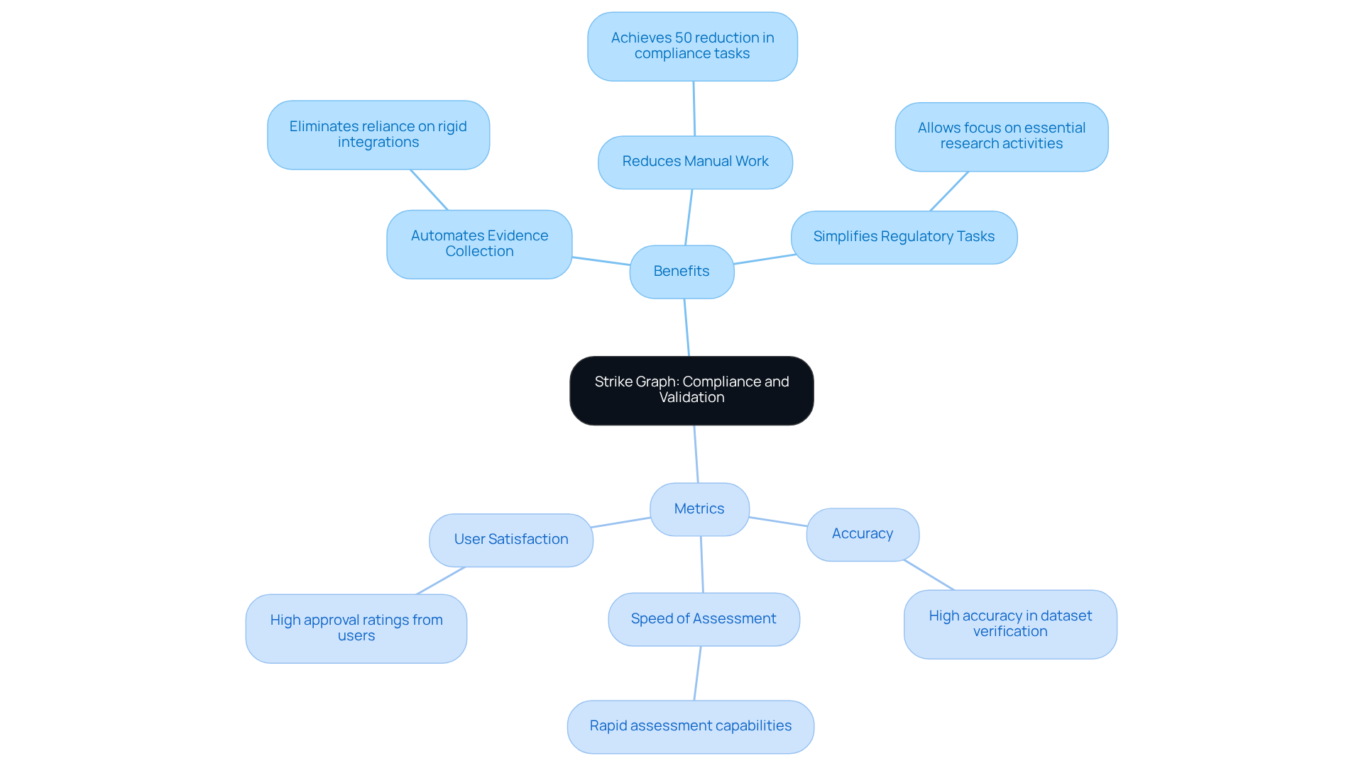 The central node represents Strike Graph, while the branches show its benefits and the metrics used to evaluate its effectiveness. Each metric has a brief description to help you understand its importance.