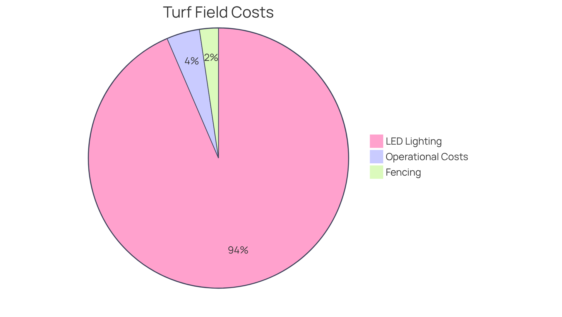 Each slice of the pie represents a different cost associated with improving turf baseball fields. The larger the slice, the more significant the cost for that feature. This helps homeowners visualize how much they might need to invest in lighting, fencing, and operational costs. Each slice of the pie represents a different cost associated with improving turf baseball fields. The larger the slice, the more significant the cost for that feature. This helps homeowners visualize how much they might need to invest in lighting, fencing, and operational costs.