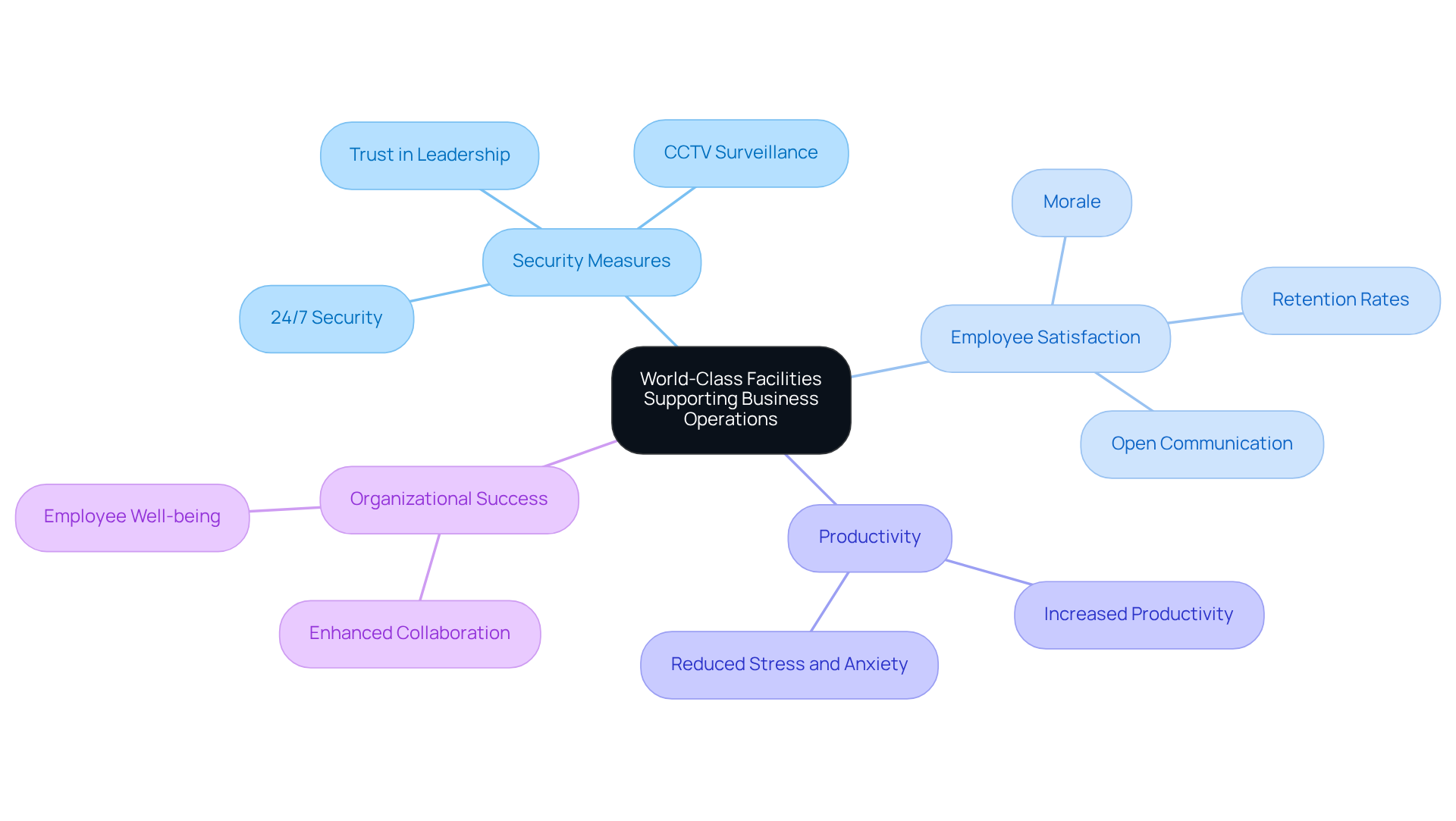 The central node represents the main theme, while branches show how different aspects like security and employee satisfaction connect and contribute to overall business success.