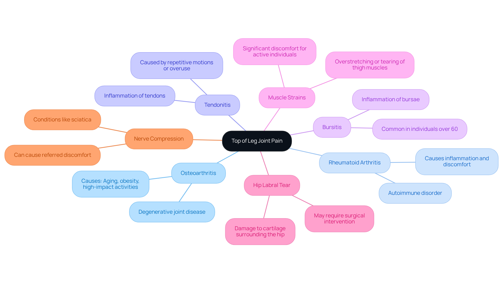 This mindmap starts with the main issue at the center and branches out to show various causes of pain. Each branch represents a different condition, and the sub-branches provide a brief explanation. This layout helps you see how different factors contribute to joint pain in the upper leg. This mindmap starts with the main issue at the center and branches out to show various causes of pain. Each branch represents a different condition, and the sub-branches provide a brief explanation. This layout helps you see how different factors contribute to joint pain in the upper leg.