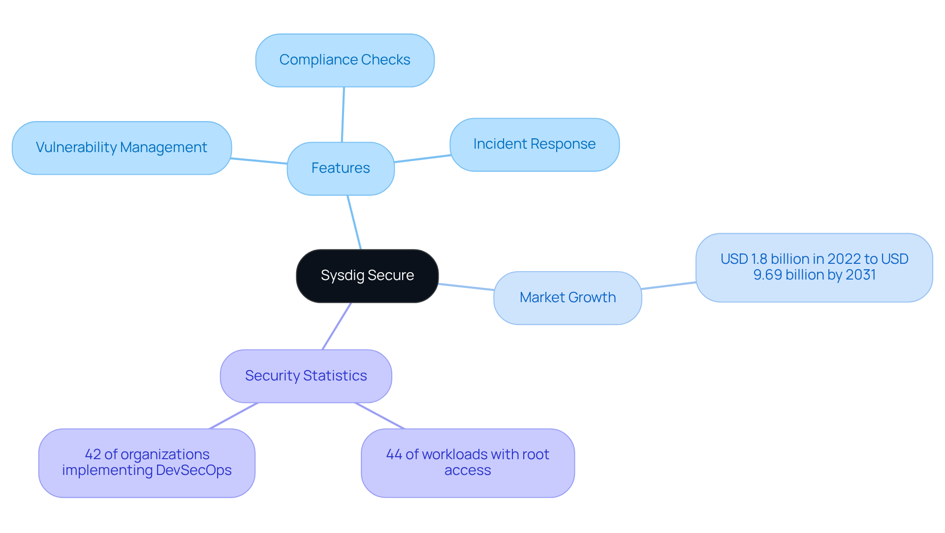 The central node represents Sysdig Secure, while the branches show its features, market growth, and important security statistics. Each branch helps you understand how these elements relate to the overall security landscape in Kubernetes. The central node represents Sysdig Secure, while the branches show its features, market growth, and important security statistics. Each branch helps you understand how these elements relate to the overall security landscape in Kubernetes.