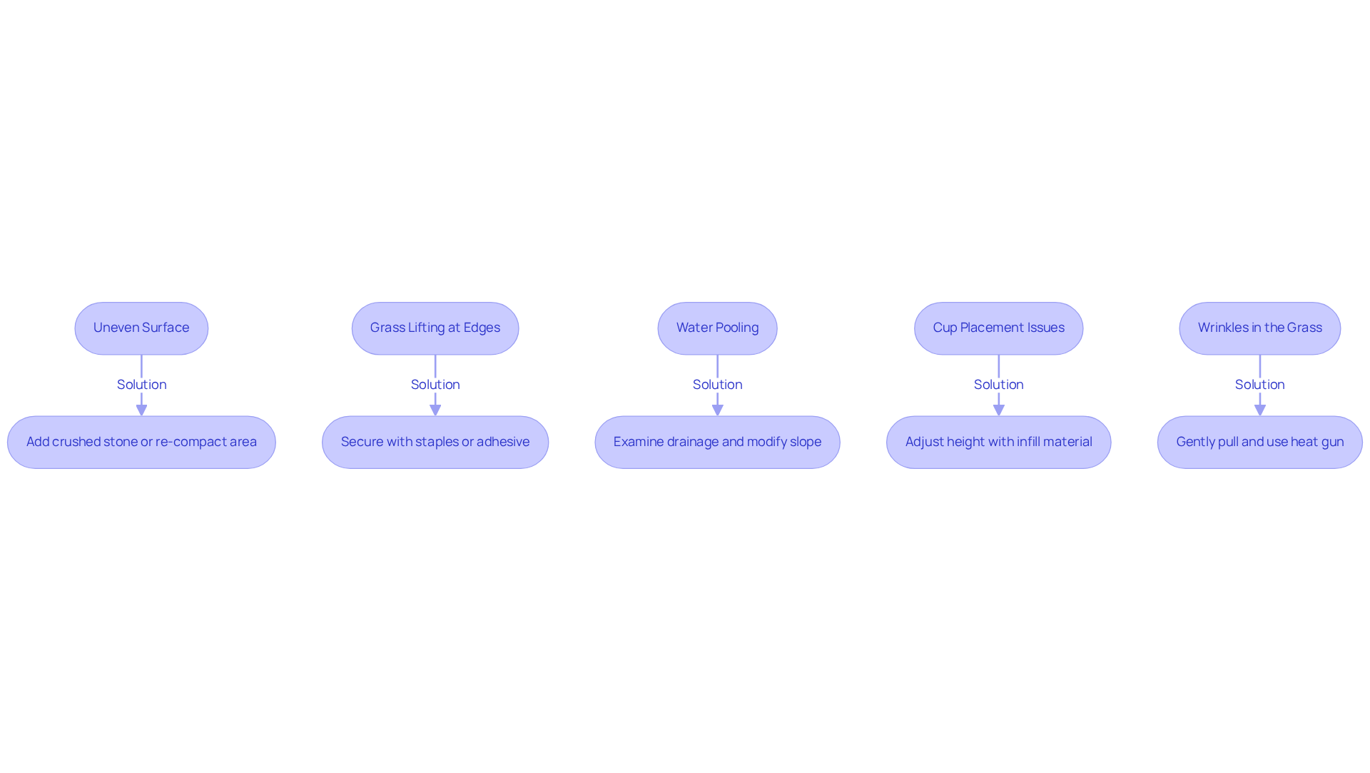 Each box represents a common problem you might encounter during installation. Follow the arrows to see the recommended solutions for each issue. The flowchart helps you visualize the steps to take to resolve these problems effectively. Each box represents a common problem you might encounter during installation. Follow the arrows to see the recommended solutions for each issue. The flowchart helps you visualize the steps to take to resolve these problems effectively.