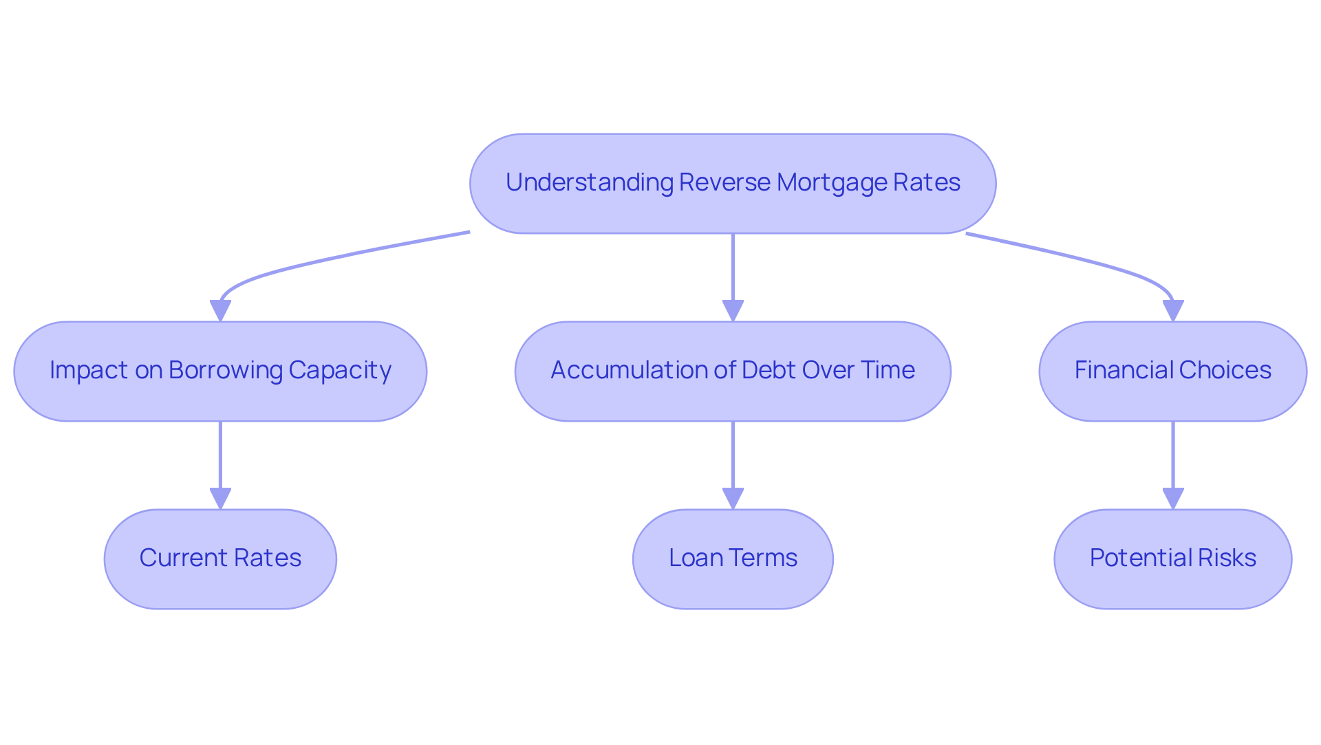 This flowchart guides you through the important factors to consider when looking at reverse mortgage rates. Start at the top with the main idea, then follow the arrows to see how each consideration connects to your financial decisions. Each box represents a key point to think about, helping you make informed choices about your home equity.