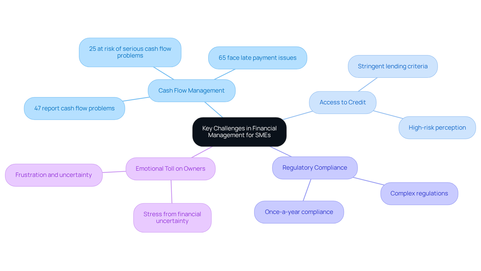 This mindmap illustrates the main challenges SMEs face in financial management. Each branch represents a different challenge, with sub-branches providing specific details and statistics. Follow the branches to understand how these challenges interconnect and impact the sustainability of small and medium-sized enterprises. This mindmap illustrates the main challenges SMEs face in financial management. Each branch represents a different challenge, with sub-branches providing specific details and statistics. Follow the branches to understand how these challenges interconnect and impact the sustainability of small and medium-sized enterprises.