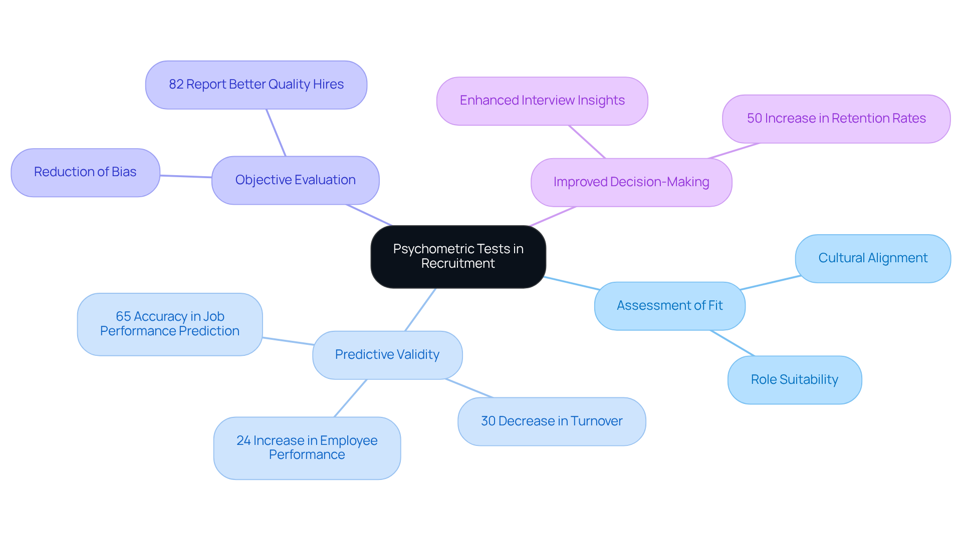 This mindmap illustrates how psychometric tests contribute to recruitment. Start at the center with the main topic, then explore each branch to see how these tests help in assessing candidates, predicting job performance, ensuring fair evaluations, and improving hiring decisions.