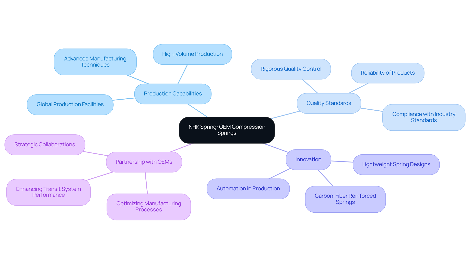 The center represents NHK Spring's focus on OEM compression springs, with branches showing how they achieve this through production, quality, innovation, and partnerships. Follow the branches to explore each aspect.