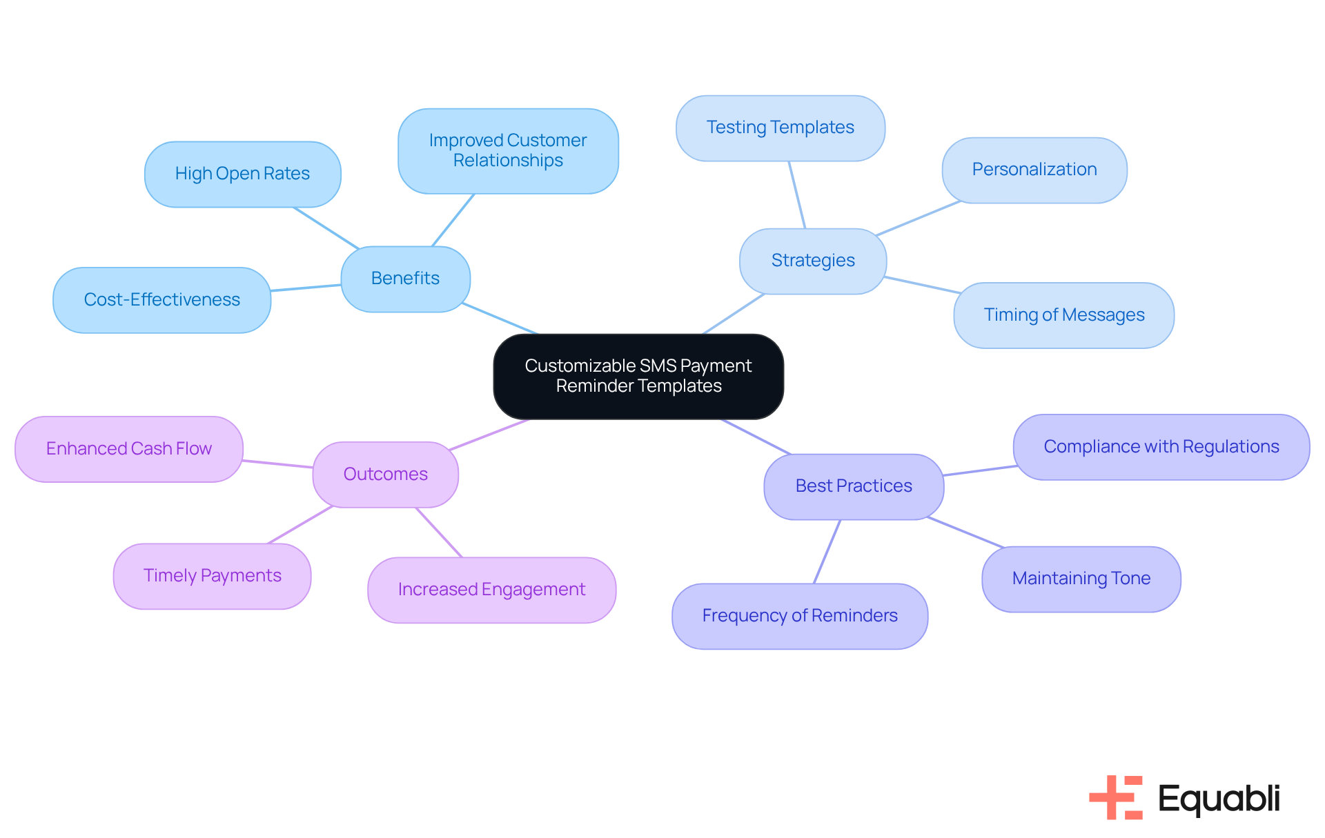 10 Automated Payment Reminder Text Message Templates for Financial Institutions