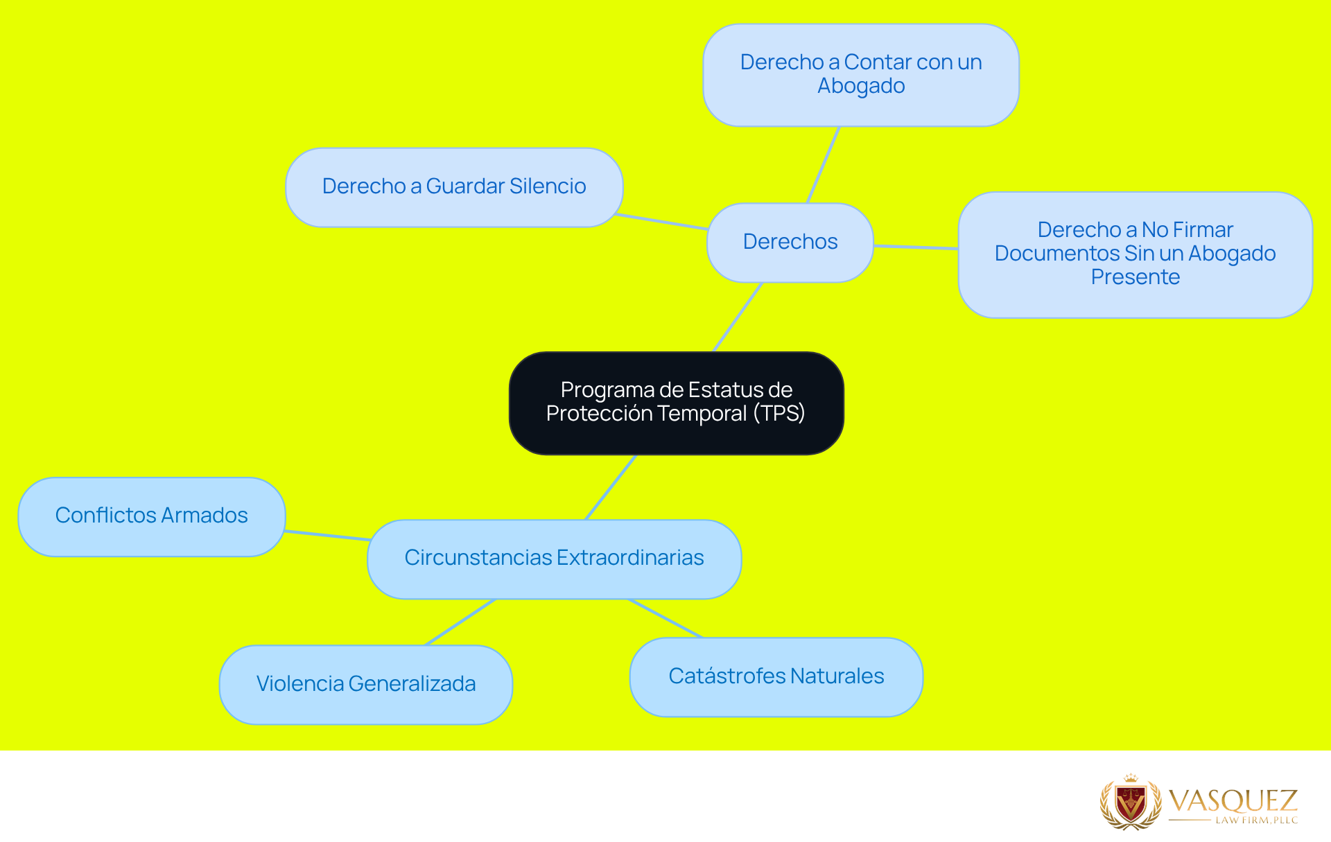El nodo central representa el TPS, las ramas muestran las circunstancias que justifican el estatus y los derechos que tienen los beneficiarios. Sigue las líneas para ver cómo se conectan.