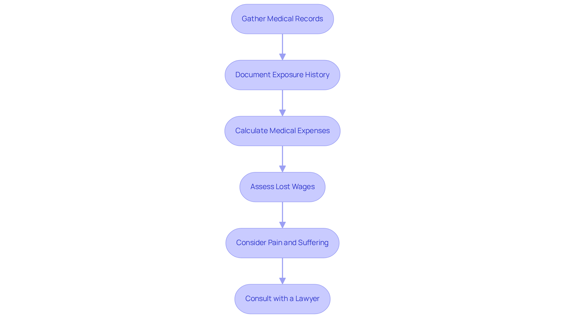Each box represents a step you need to take to estimate your asbestos settlement. Follow the arrows to see how each step leads to the next, helping you understand the entire process from gathering records to consulting with a lawyer.