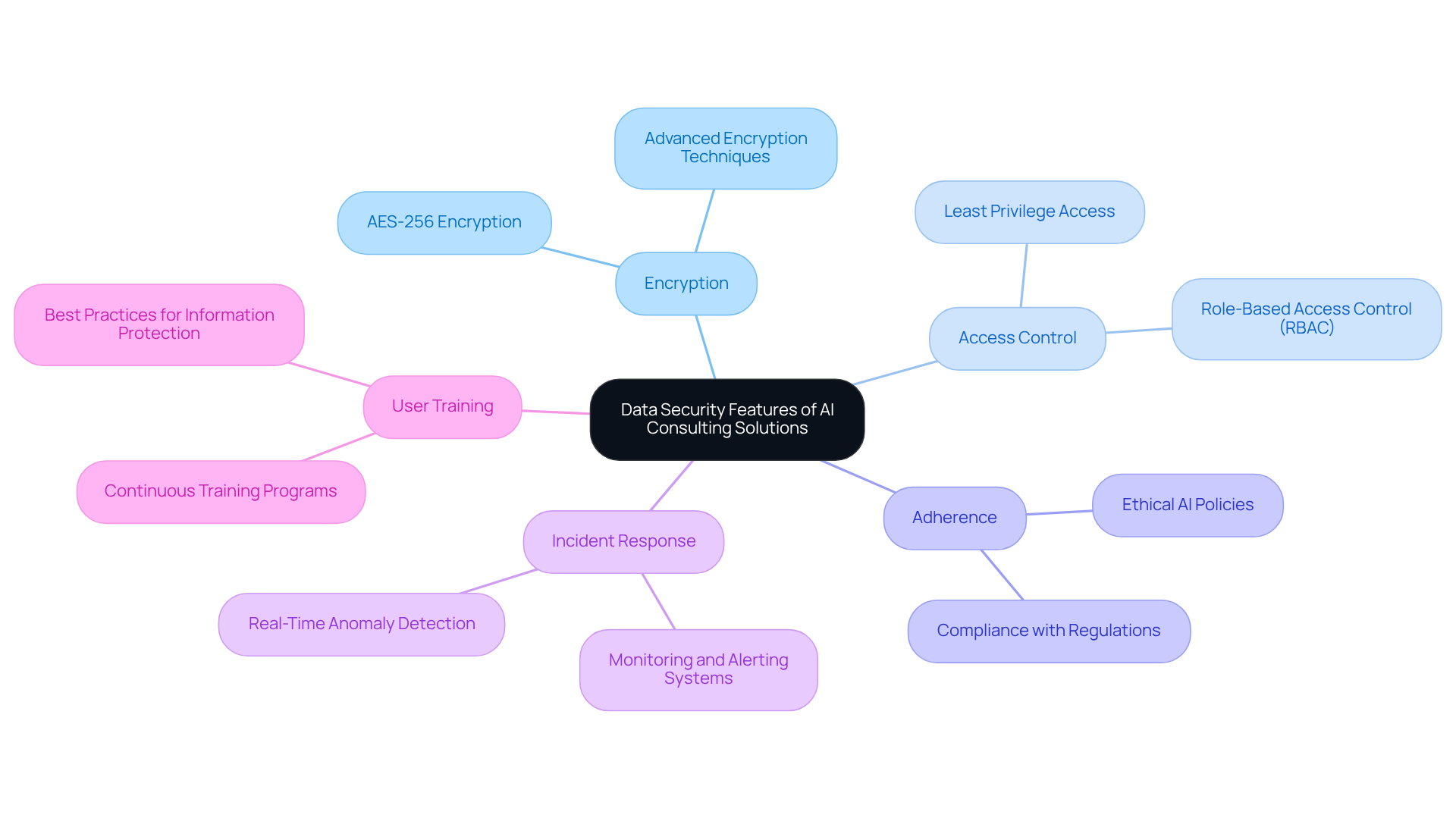 The central node represents the overall theme of data security features, while each branch highlights a specific feature. The sub-branches provide additional details, helping you understand how each feature contributes to overall security.