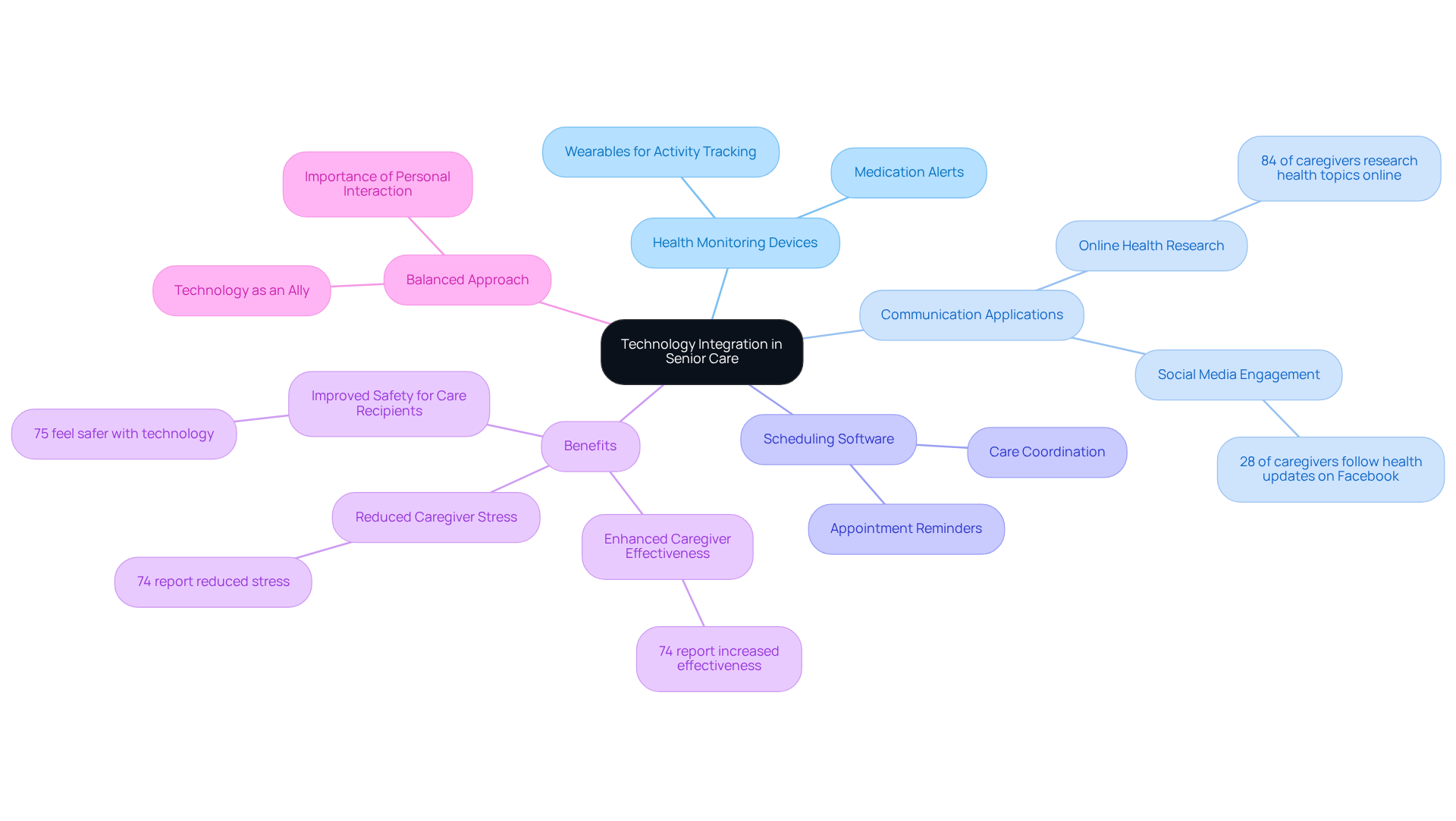 This mindmap starts with the main idea in the center and branches out to show various tools and their benefits, highlighting how technology supports caregiving while also emphasizing the importance of maintaining personal connections.