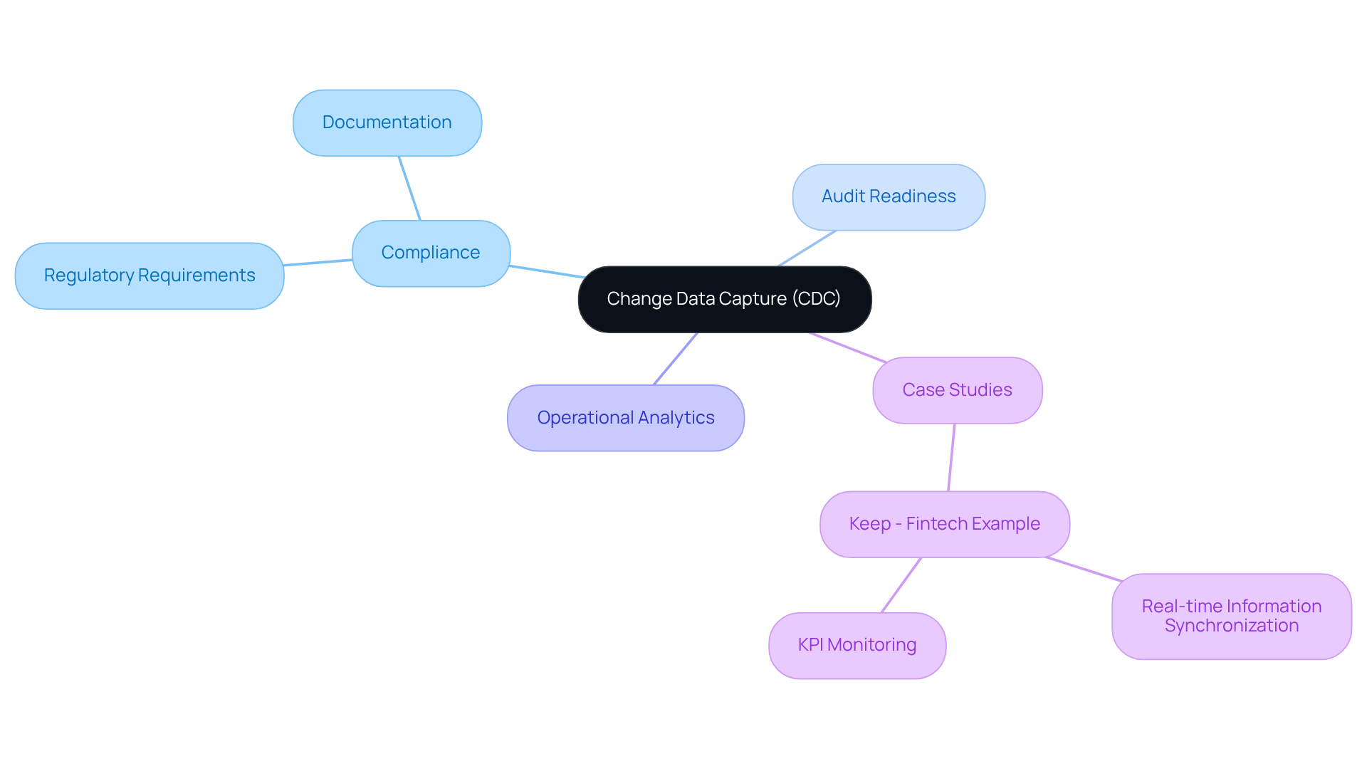 The center represents the core concept of CDC, while branches illustrate its various applications and benefits. Follow the branches to understand how CDC aids compliance and enhances data management.