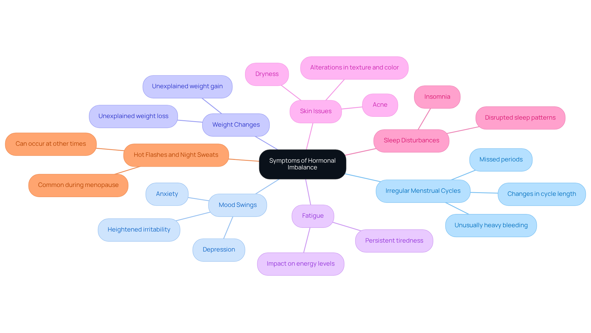 This mindmap helps you visualize the various symptoms associated with hormonal imbalance. Start at the center with the main topic, and follow the branches to explore each symptom and its implications. Each color-coded branch represents a different symptom, making it easy to see how they relate to the overall theme.