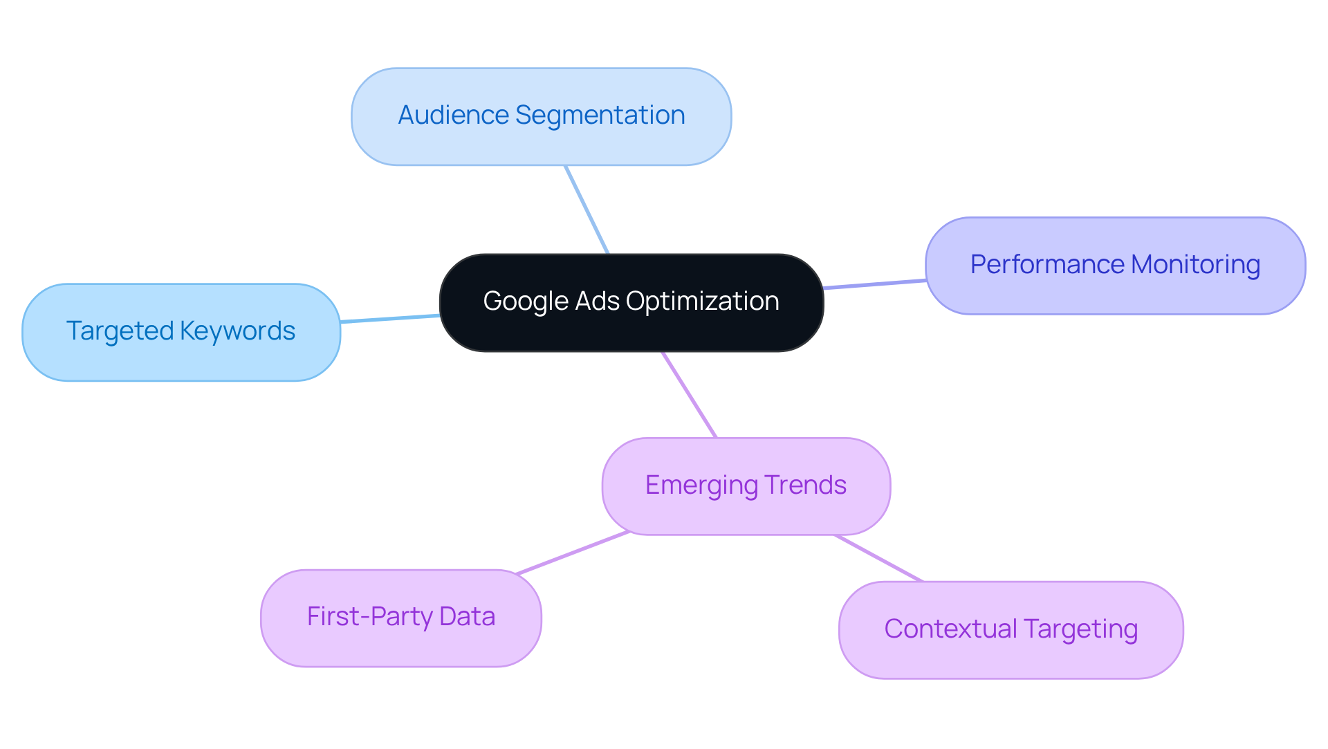 The center represents Google Ads, and the branches show different strategies and trends that enhance paid media distribution. Each branch connects to specific tactics or concepts, helping you understand how they all work together. The center represents Google Ads, and the branches show different strategies and trends that enhance paid media distribution. Each branch connects to specific tactics or concepts, helping you understand how they all work together.