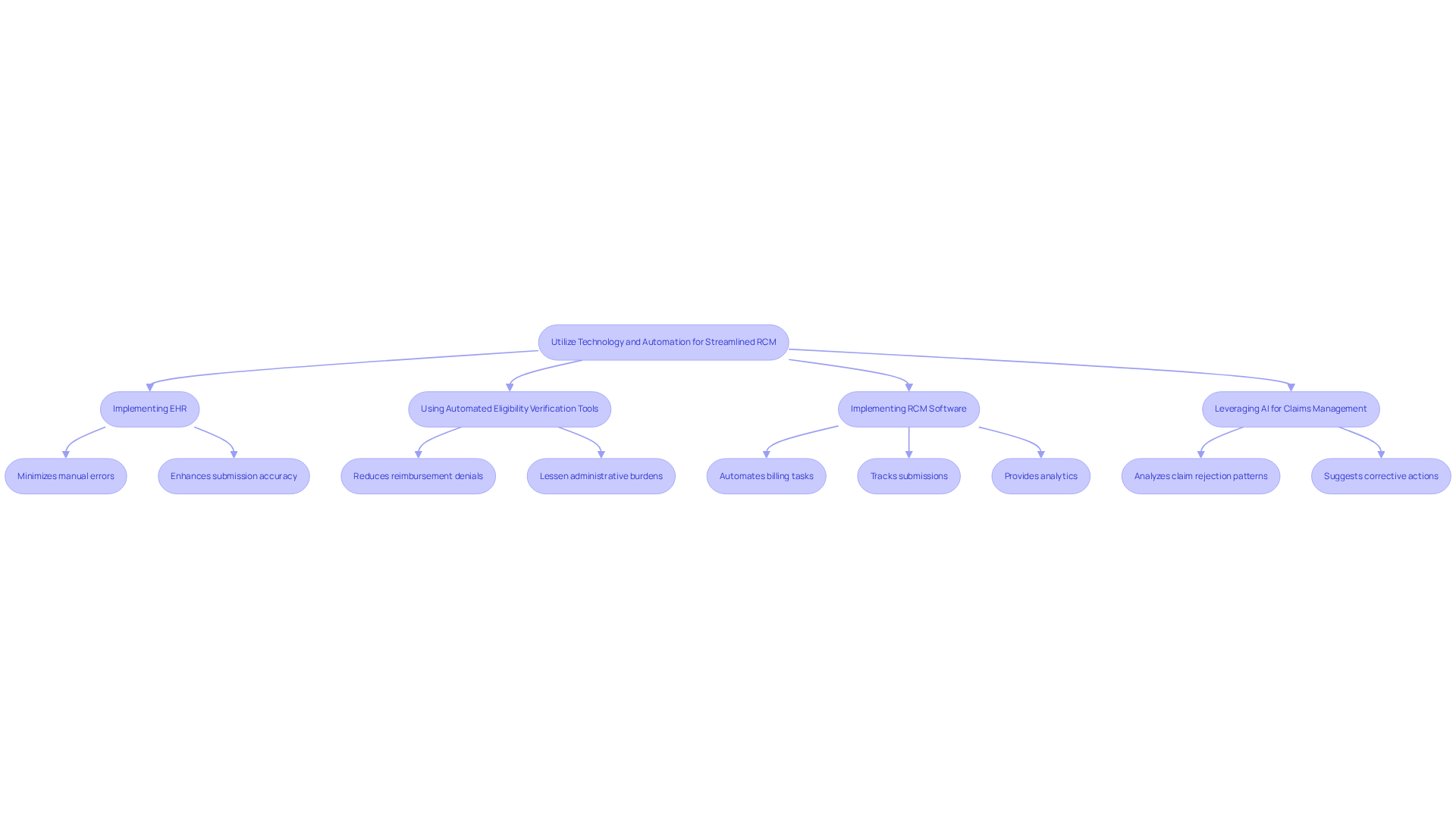 This flowchart shows how different technologies and strategies can improve revenue cycle management in mental health clinics. Each box represents a key strategy, and the arrows indicate how they connect to the overall goal of enhancing operational efficiency. This flowchart shows how different technologies and strategies can improve revenue cycle management in mental health clinics. Each box represents a key strategy, and the arrows indicate how they connect to the overall goal of enhancing operational efficiency.