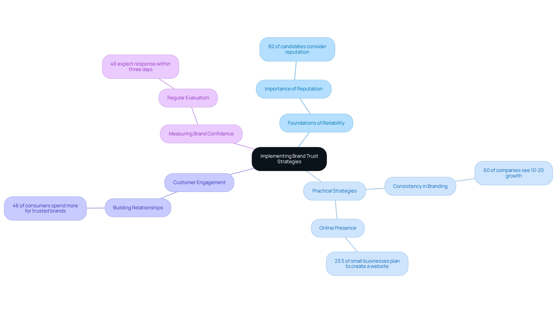 The central node represents the overall theme, with branches showing the key strategies and their respective insights and statistics.