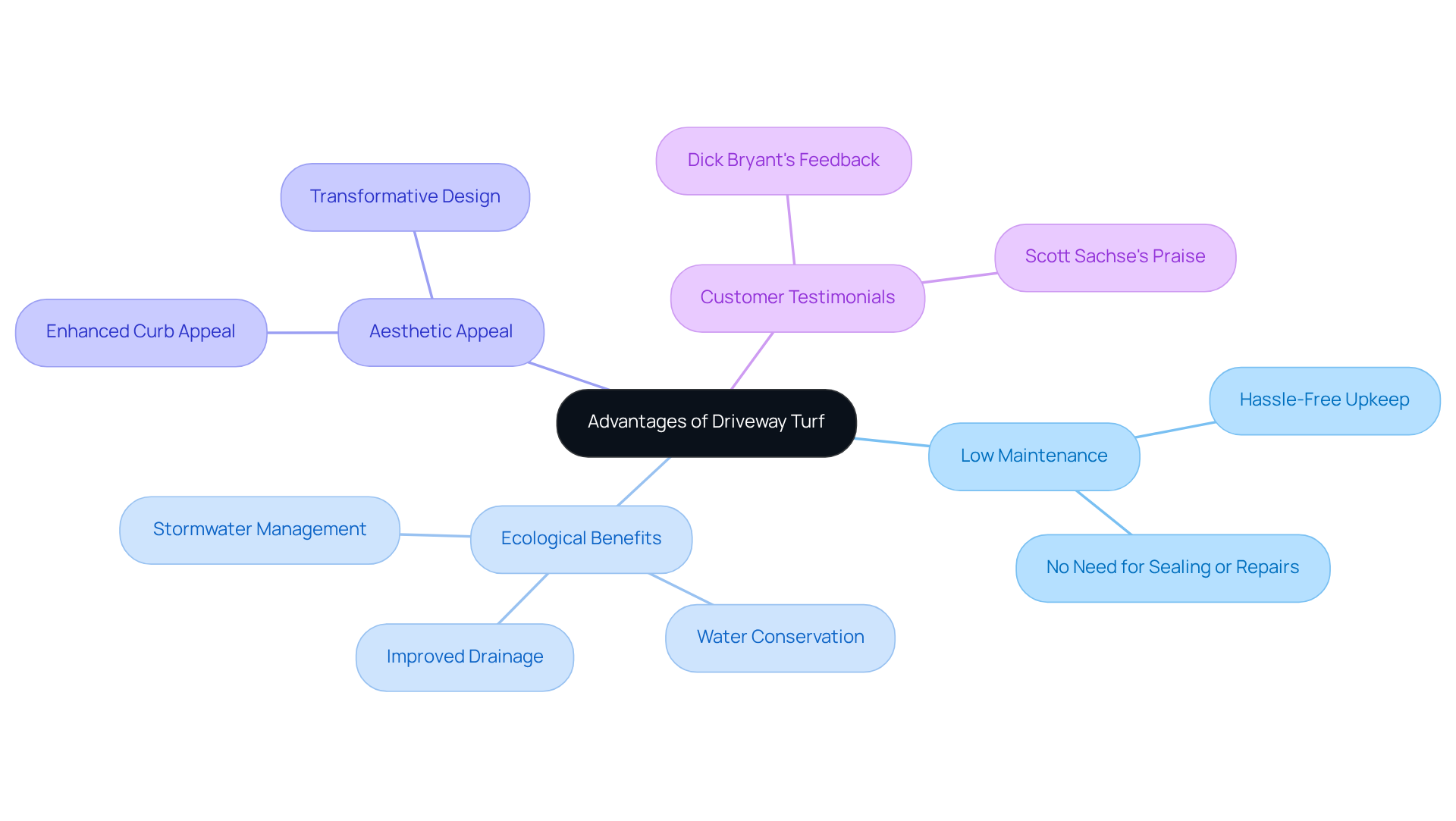 The central node represents the main topic, while the branches show different advantages. Each branch can be explored for more details, helping you understand why driveway turf is a great choice. The central node represents the main topic, while the branches show different advantages. Each branch can be explored for more details, helping you understand why driveway turf is a great choice.