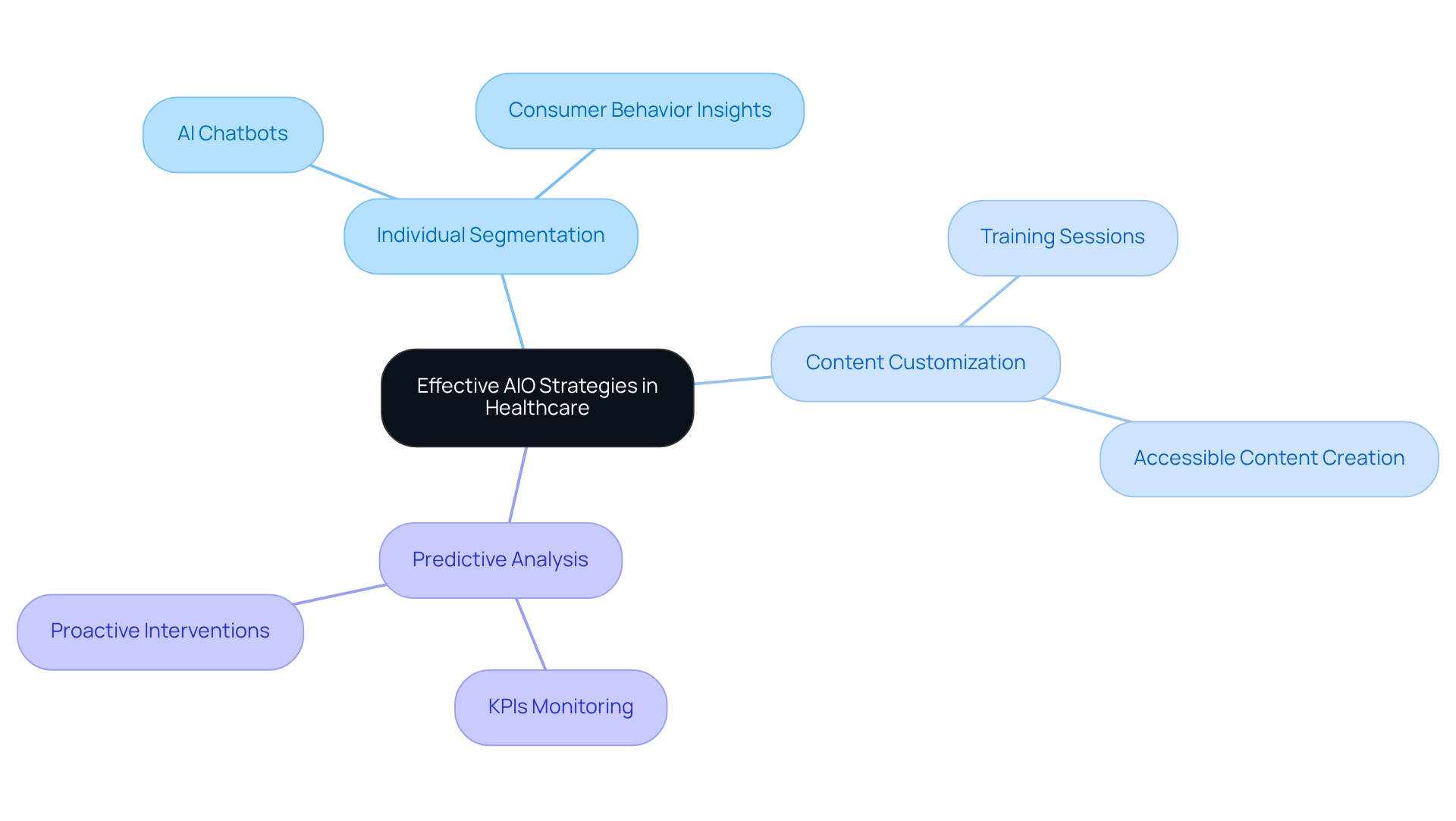 The center represents the main topic of AI strategies in healthcare. Each branch shows a key area where AI can make a difference, and the sub-branches provide additional details or examples related to those areas.