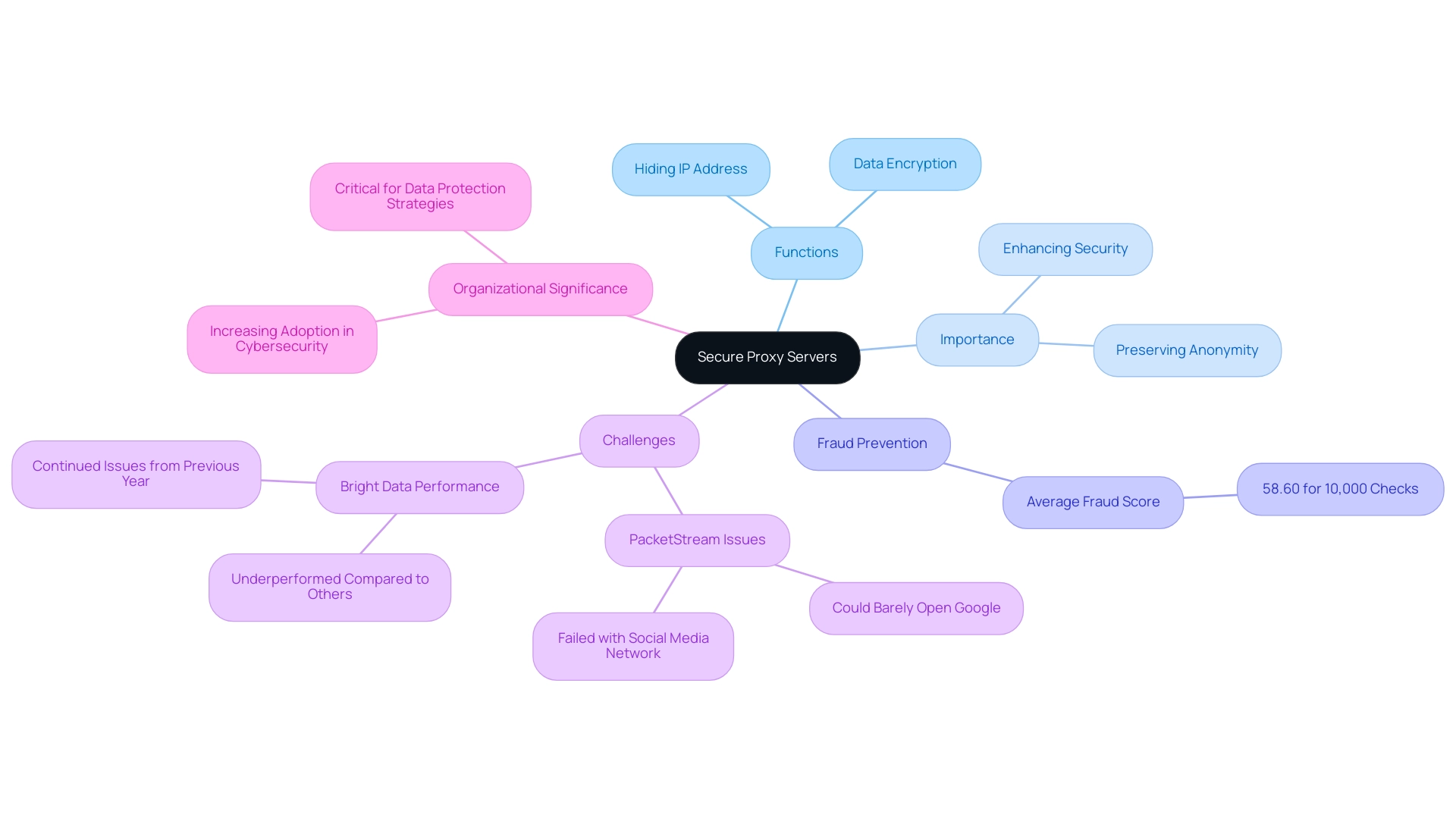 The central node represents secure proxy servers, with branches detailing their functions, importance, fraud prevention capabilities, challenges faced by services, and their significance in organizations.