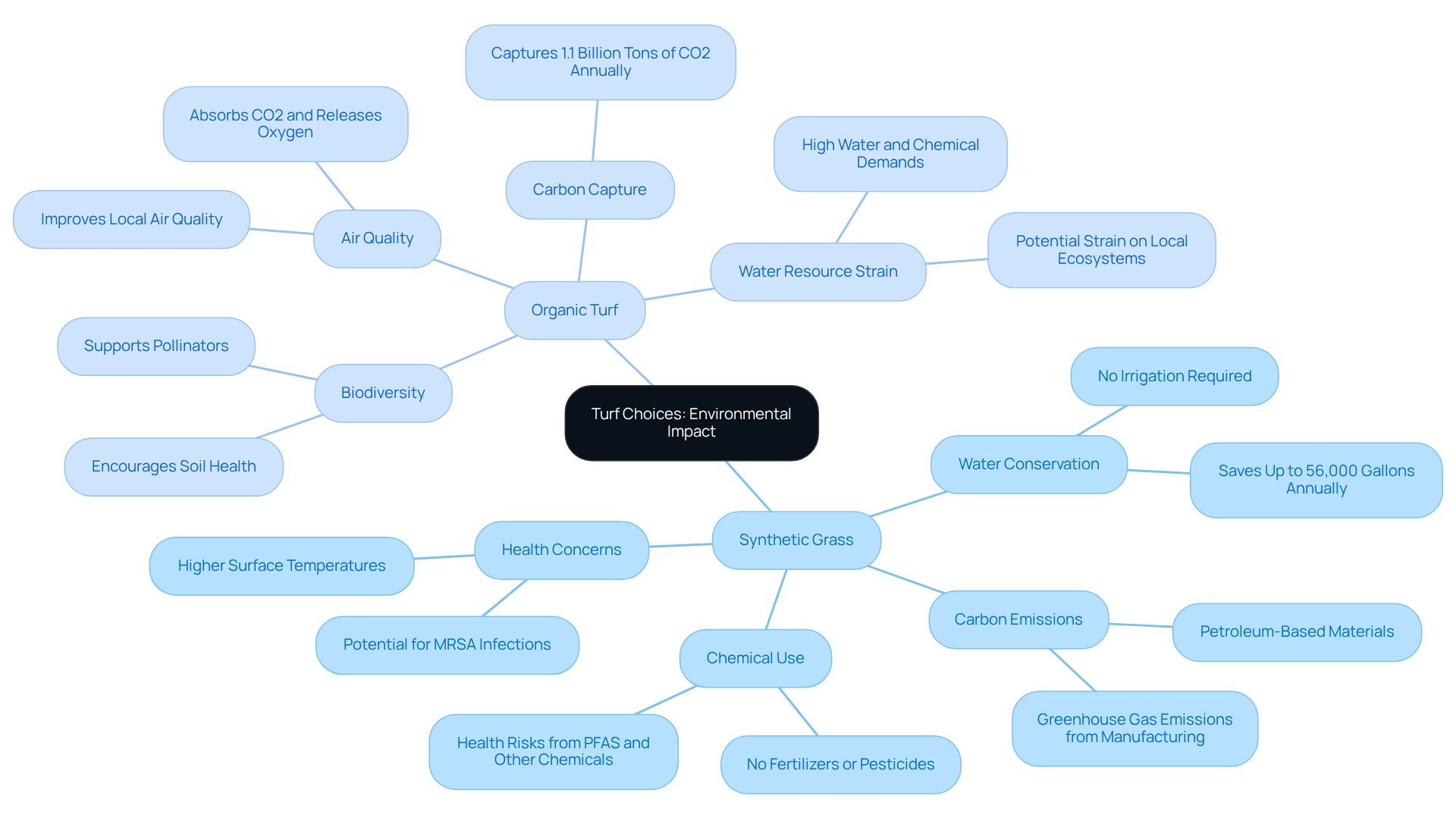 This mindmap illustrates the environmental impacts of synthetic versus organic turf. Each branch represents a key aspect of the turf choice, helping you understand the trade-offs involved in selecting between synthetic and natural options.