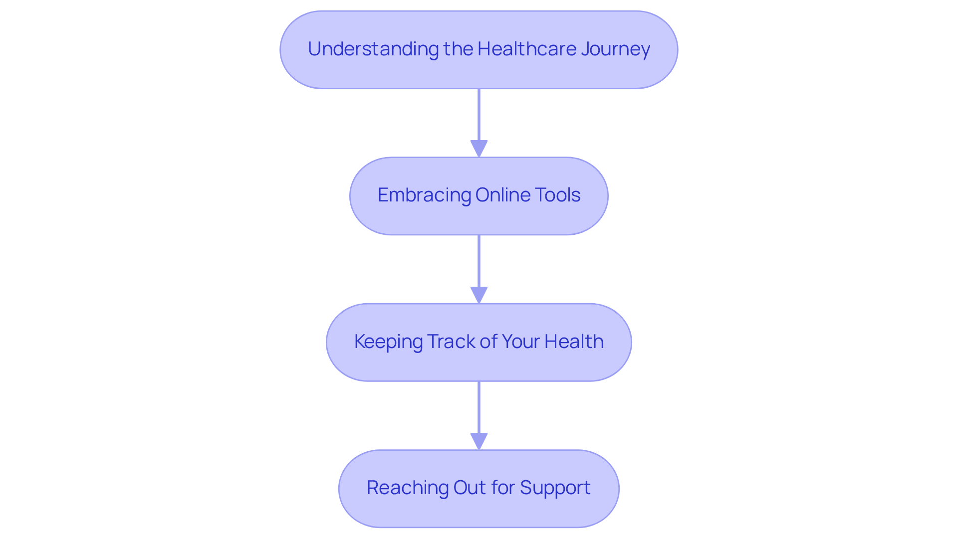 Each box represents a step in your healthcare journey. Follow the arrows to see how to move from understanding your options to reaching out for support when needed.