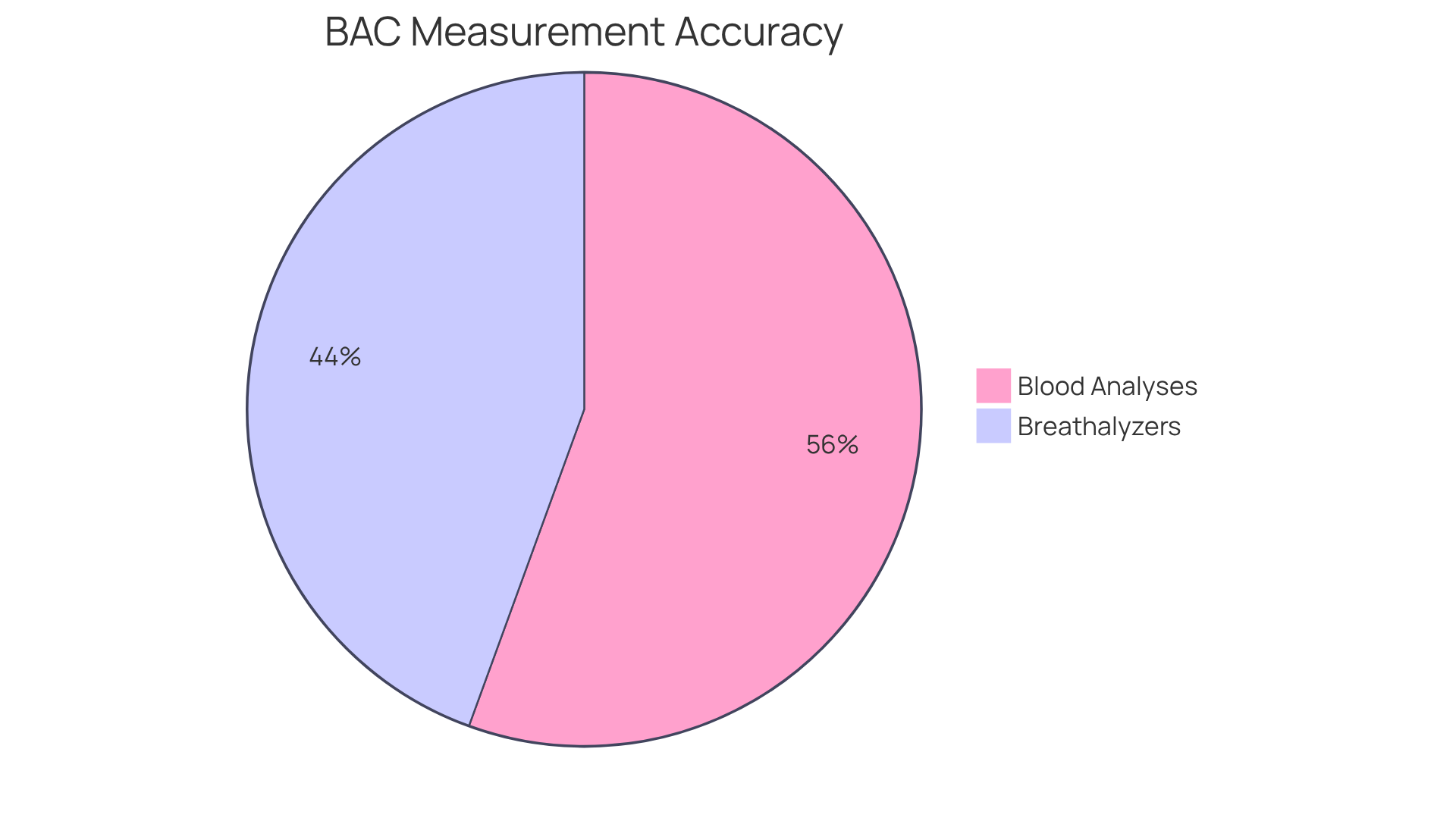 This chart shows how accurate each method is for measuring blood alcohol content. The blue slice represents blood analyses, which are very precise, while the orange slice represents breathalyzers, which can have significant error rates. The bigger the slice, the more reliable the method.