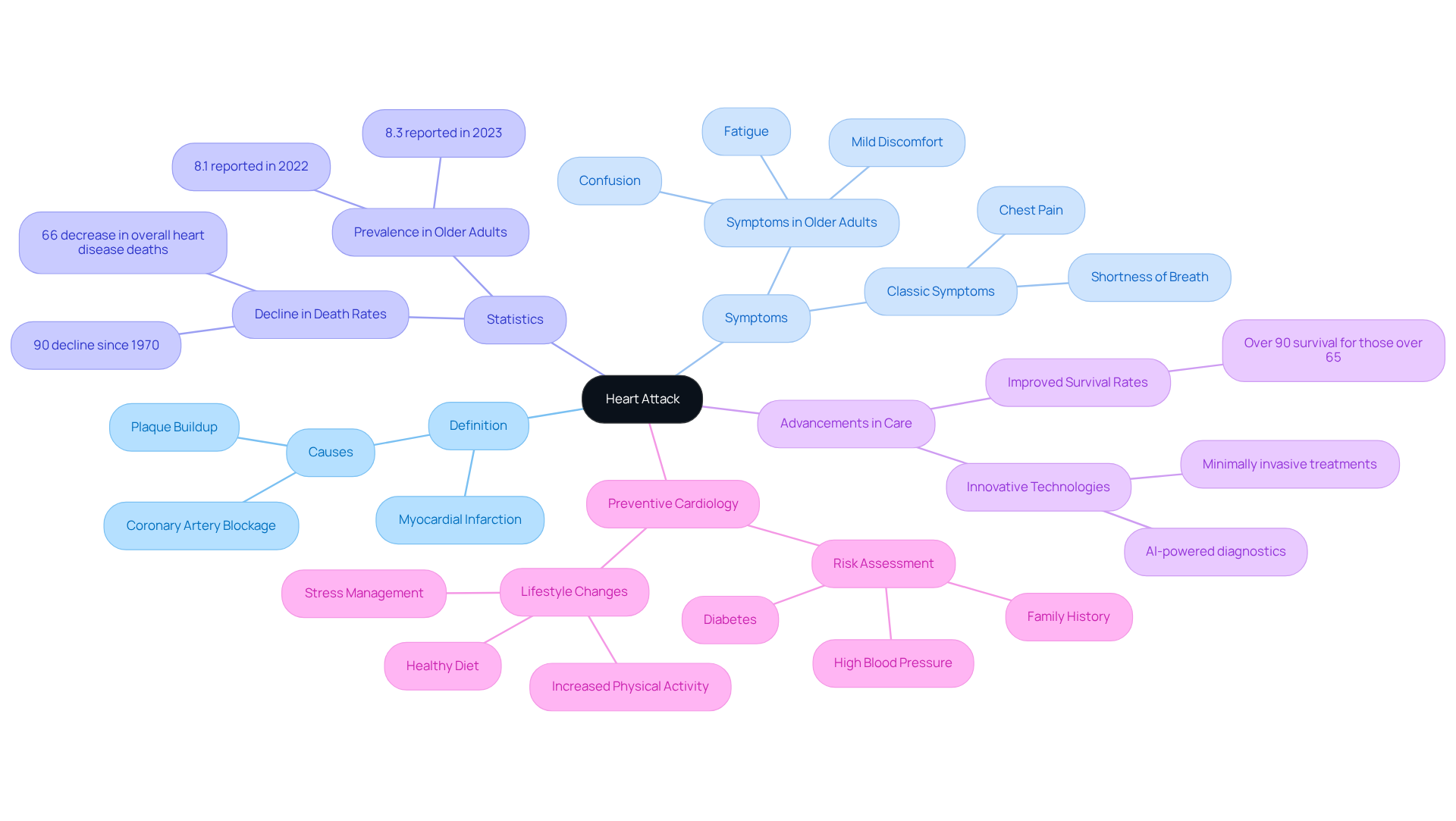 Start at the center with the main topic of heart attacks, then explore each branch to learn about definitions, symptoms, statistics, and advancements in care. Each color-coded branch helps you navigate through the information easily.