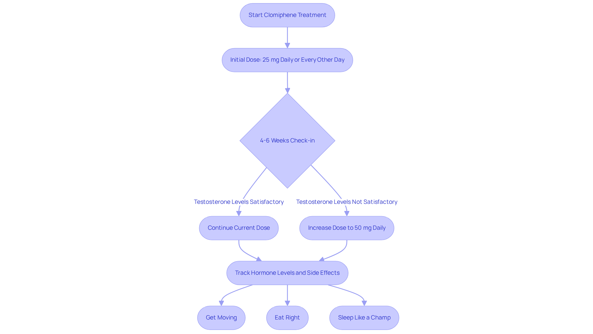 This flowchart guides you through the clomiphene treatment process. Start with the initial dose, check in after a few weeks, and adjust as needed. Don't forget to incorporate lifestyle changes to support your health!