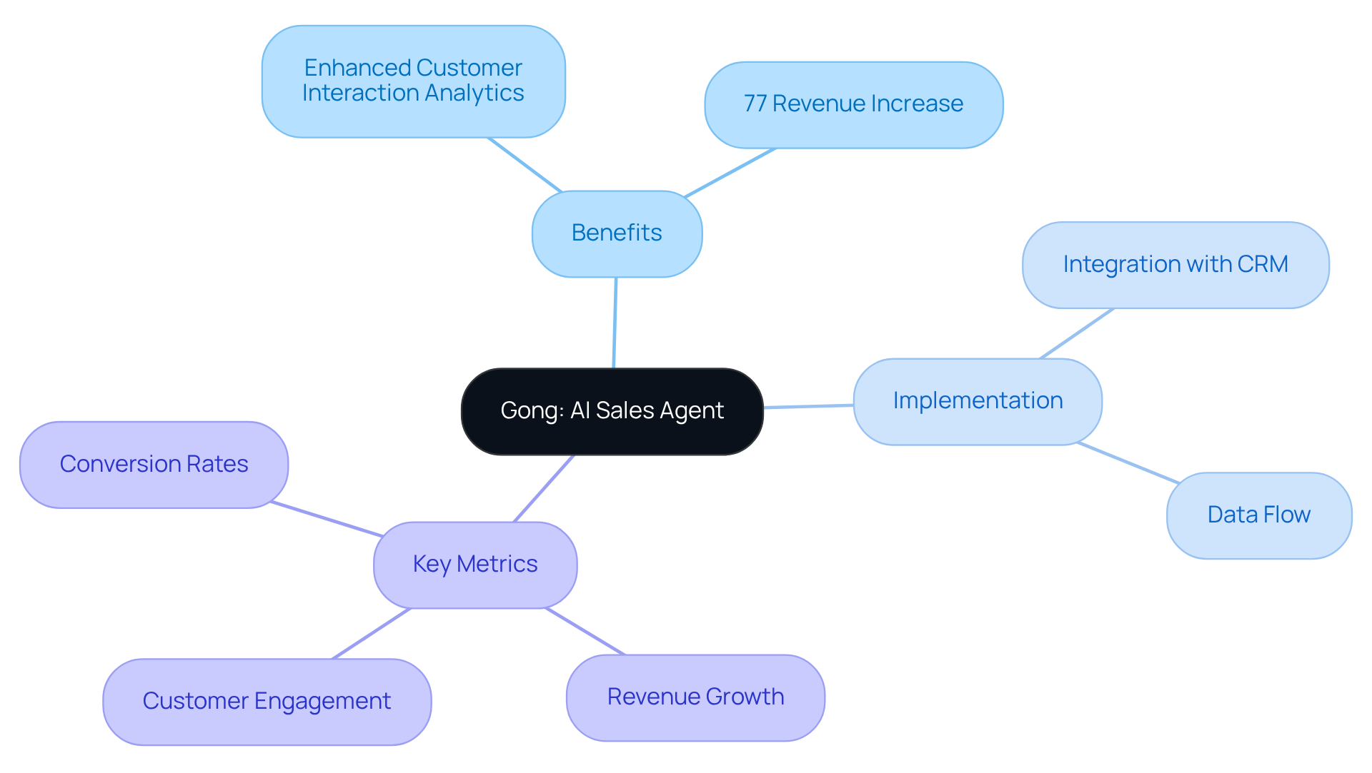 The center shows Gong as the main focus, with branches detailing its benefits, how to implement it, and the metrics to measure its success. Each branch helps you understand how Gong can enhance sales strategies.
