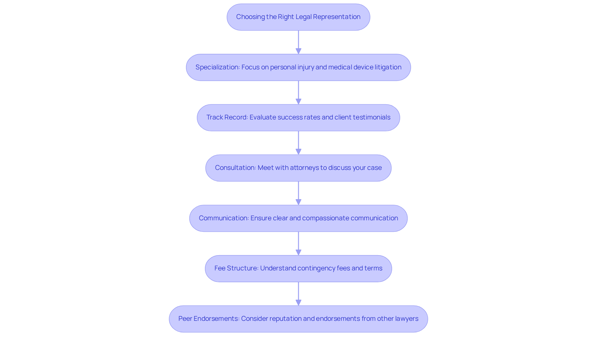 This flowchart guides you through the essential steps to select an attorney for your lawsuit. Each box represents a key factor to consider, helping you make an informed decision about your legal representation. This flowchart guides you through the essential steps to select an attorney for your lawsuit. Each box represents a key factor to consider, helping you make an informed decision about your legal representation.