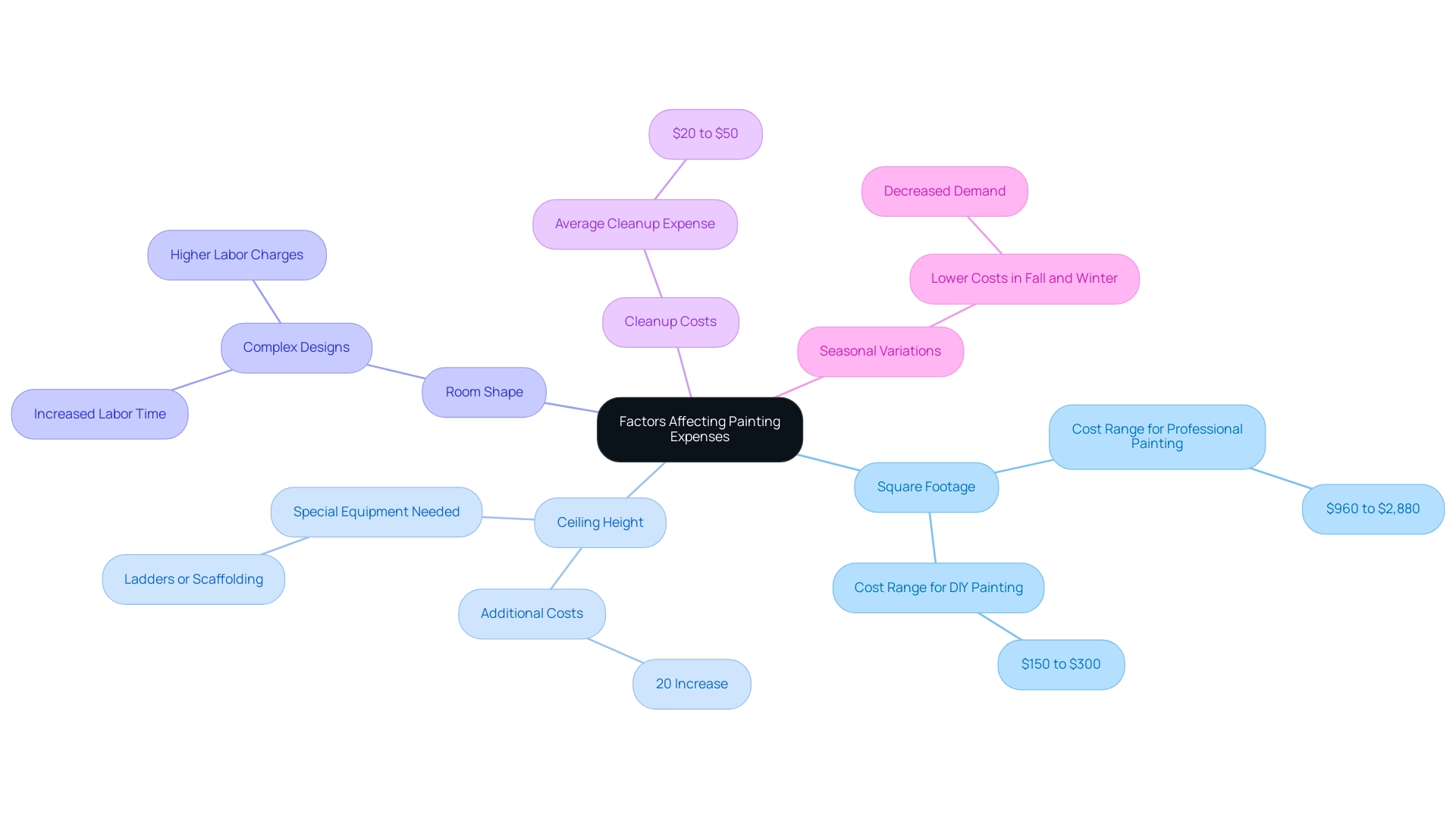 The central node represents the main theme, with branches indicating different factors impacting painting costs. Each color corresponds to a specific factor for easy differentiation.