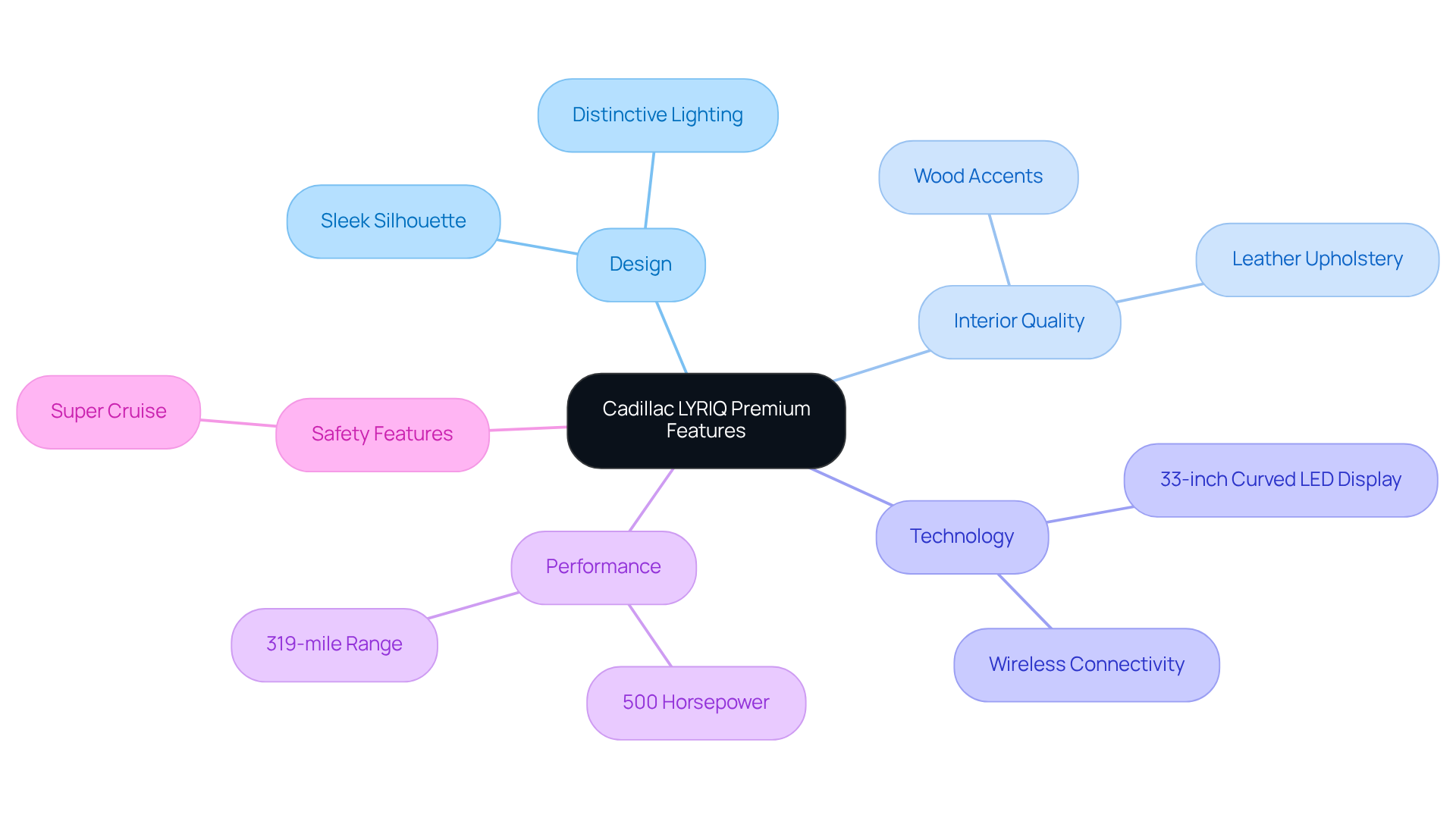 This mindmap illustrates the luxurious features of the Cadillac LYRIQ. Start at the center with the main theme, then explore each branch to discover how design, interior quality, technology, performance, and safety come together to create an exceptional driving experience. This mindmap illustrates the luxurious features of the Cadillac LYRIQ. Start at the center with the main theme, then explore each branch to discover how design, interior quality, technology, performance, and safety come together to create an exceptional driving experience.