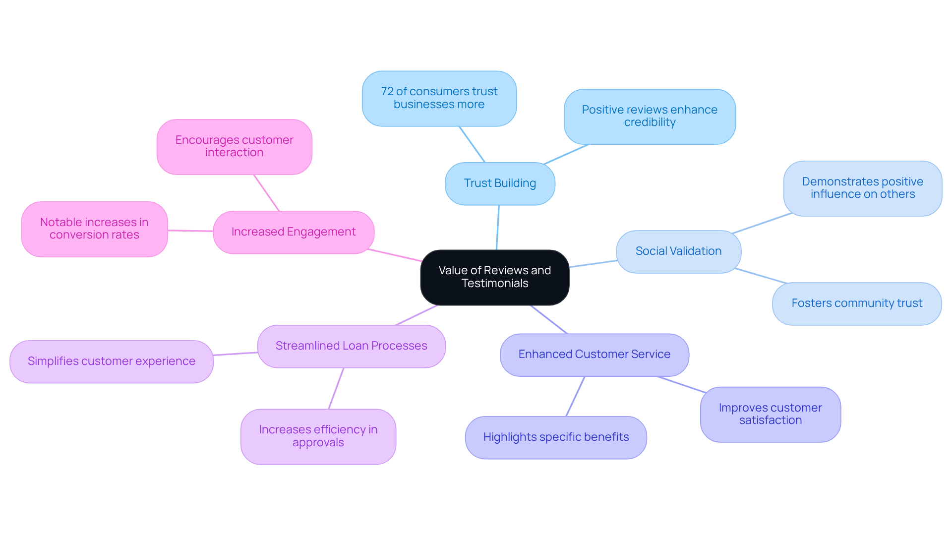 The central idea is the importance of reviews, while the branches show how they contribute to trust and engagement. Each branch highlights a different benefit or statistic, helping you see the bigger picture of how testimonials impact business success.