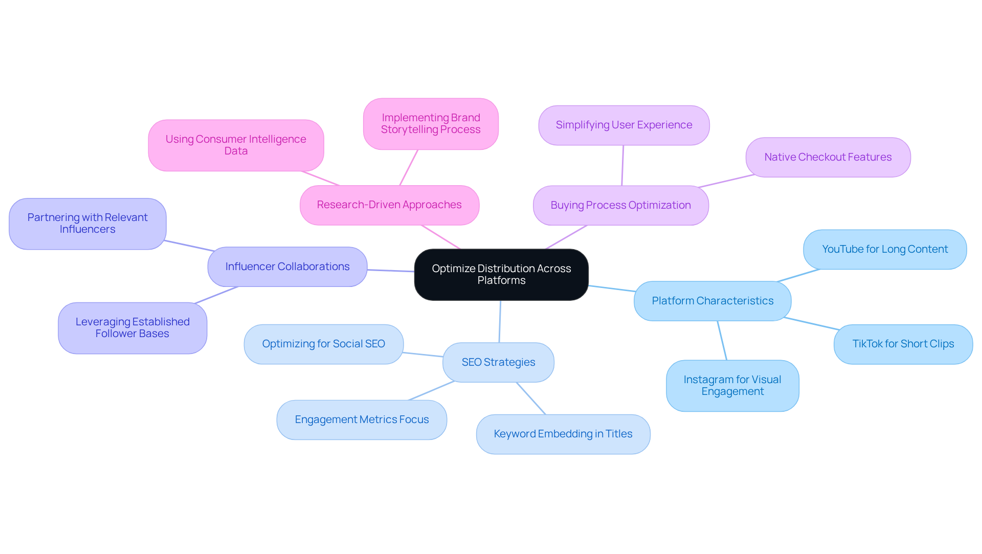 This mindmap starts with the main idea of optimizing content distribution. Each branch represents a different strategy or consideration, and the sub-branches provide more details on how to implement those strategies. Follow the branches to see how each aspect connects to the overall goal of reaching your audience effectively. This mindmap starts with the main idea of optimizing content distribution. Each branch represents a different strategy or consideration, and the sub-branches provide more details on how to implement those strategies. Follow the branches to see how each aspect connects to the overall goal of reaching your audience effectively.