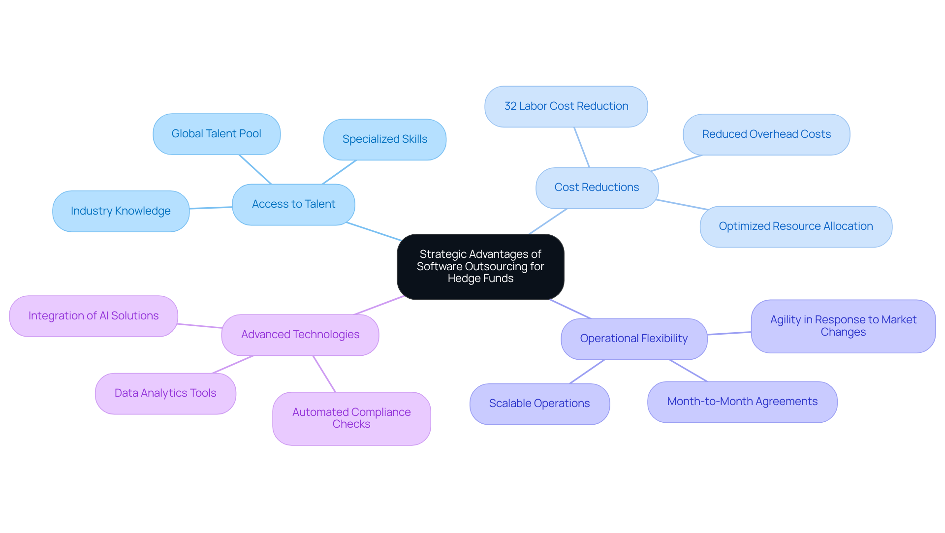 The central node represents the main topic of software outsourcing. Each branch highlights a key advantage, and the sub-branches provide specific details or examples related to that advantage. This layout helps you see how each benefit contributes to the overall strategy. The central node represents the main topic of software outsourcing. Each branch highlights a key advantage, and the sub-branches provide specific details or examples related to that advantage. This layout helps you see how each benefit contributes to the overall strategy.