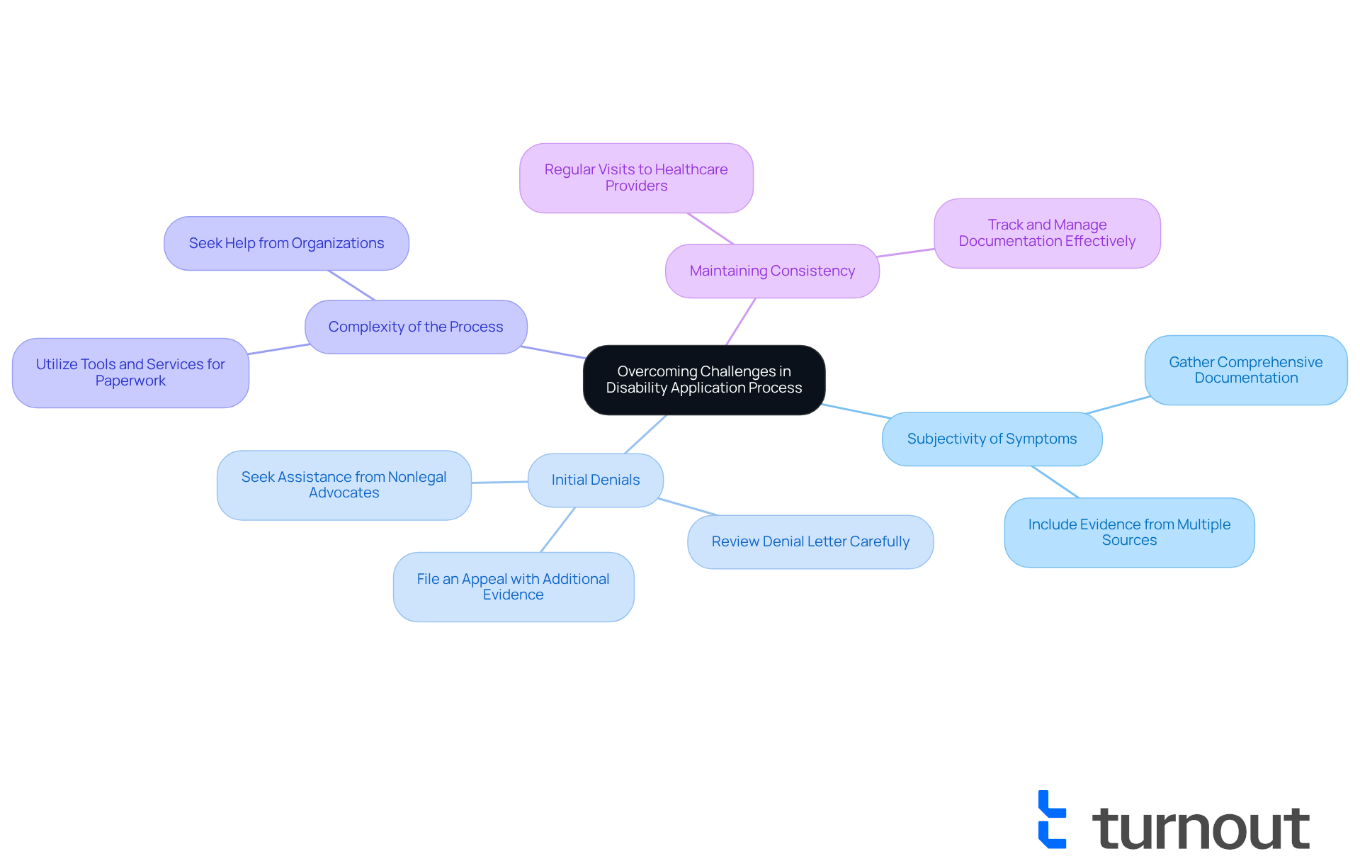 The center represents the main topic, and each branch leads to different challenges. Under each challenge, you'll find strategies to tackle them, showing how to navigate the application process effectively.