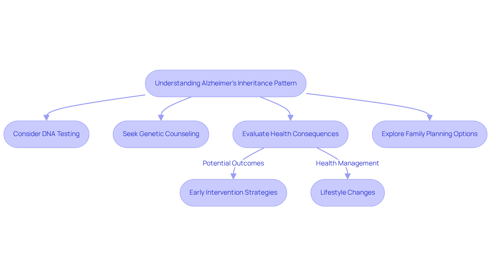 This flowchart outlines the steps individuals can take when considering their health in relation to Alzheimer's disease inheritance. Each box represents a key decision point or action, guiding you through the process of understanding your genetic risks and making informed choices. This flowchart outlines the steps individuals can take when considering their health in relation to Alzheimer's disease inheritance. Each box represents a key decision point or action, guiding you through the process of understanding your genetic risks and making informed choices.
