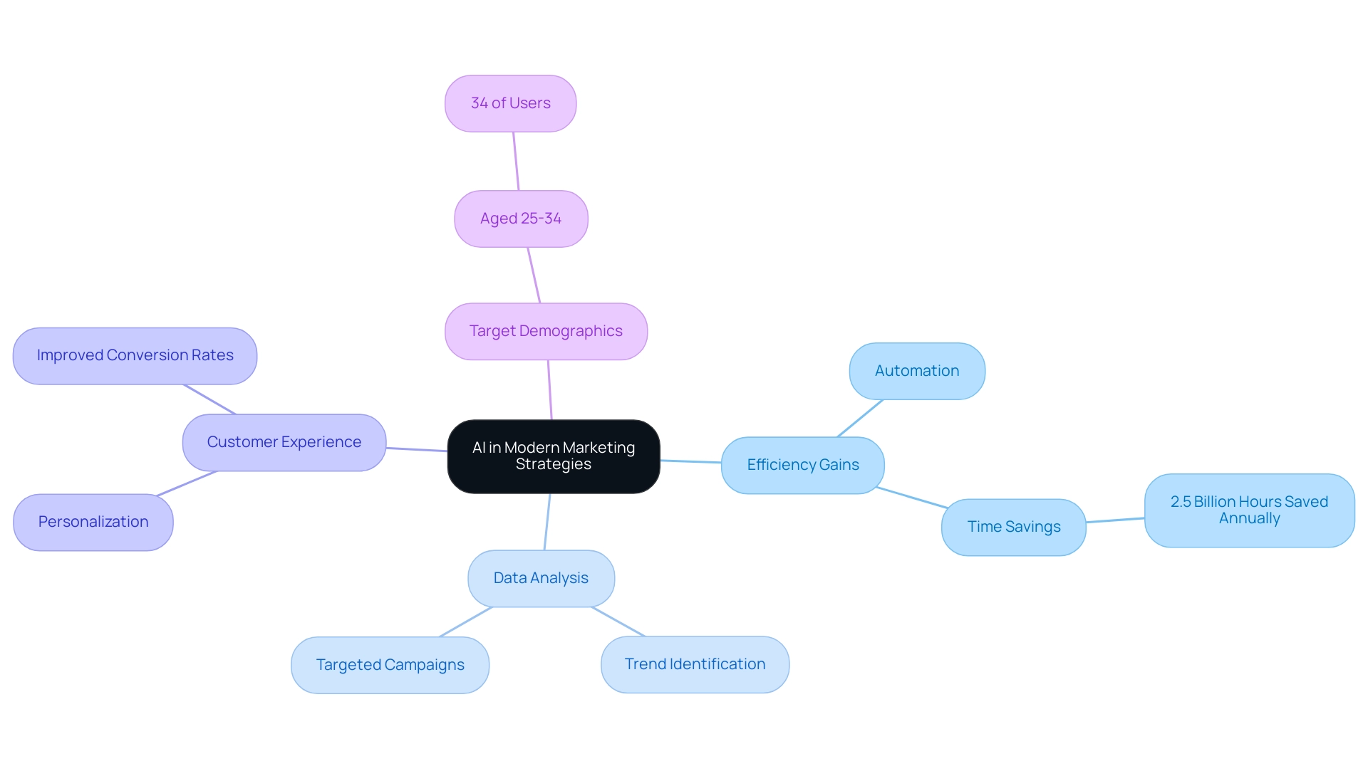 Each branch represents a key aspect of AI in marketing, with sub-branches detailing specific benefits and statistics. Colors distinguish different categories for better understanding.