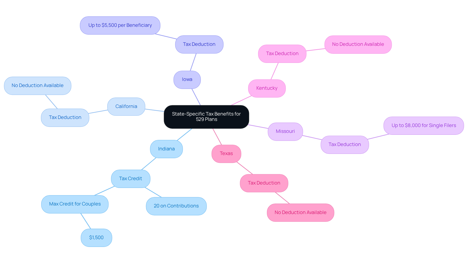The central node represents the overall topic, while each branch shows a state and its specific tax benefits. The more detailed the branch, the more information it provides about that state's 529 plan advantages.