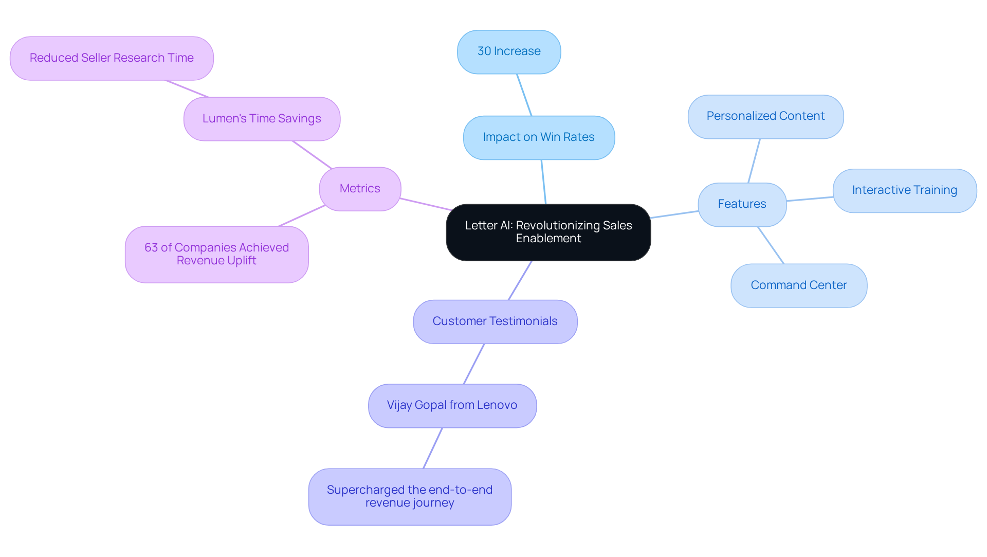The central node represents Letter AI's overall impact, while branches show specific areas like win rates, features, and testimonials. Each color-coded branch helps you easily identify different aspects of how Letter AI is transforming sales.