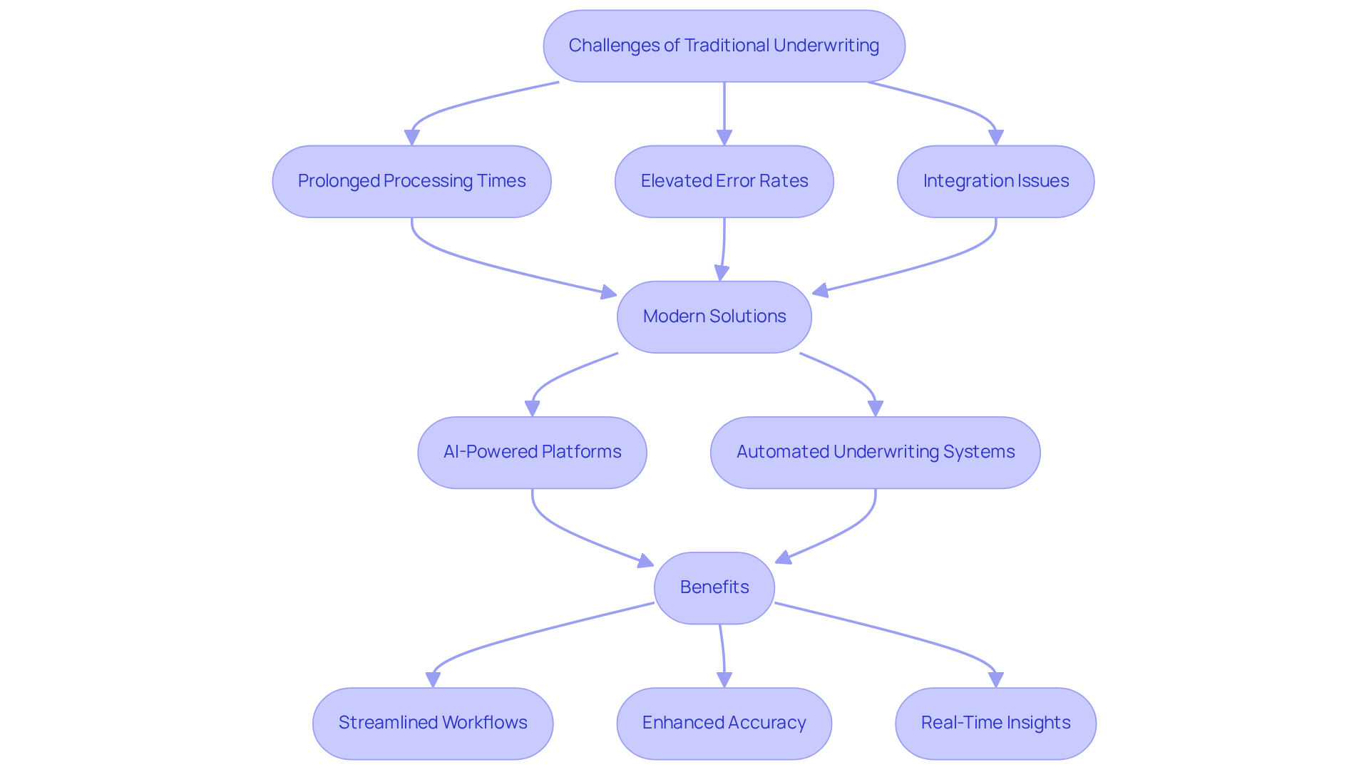 This flowchart shows the journey from the challenges of traditional underwriting to the modern solutions that address these issues, leading to significant benefits for financial institutions.