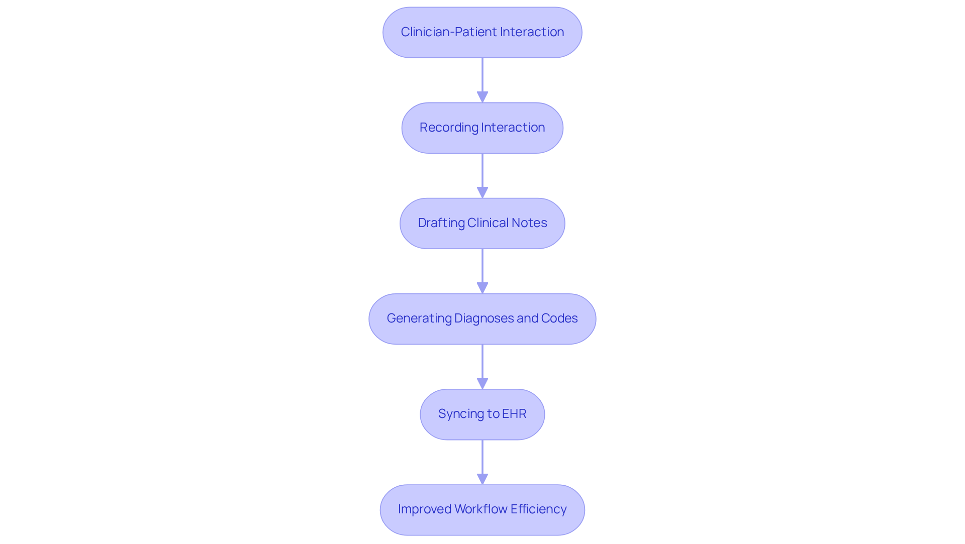 Follow the arrows to see how ambient computing technology transforms clinician-patient interactions into streamlined clinical documentation, enhancing workflow efficiency.