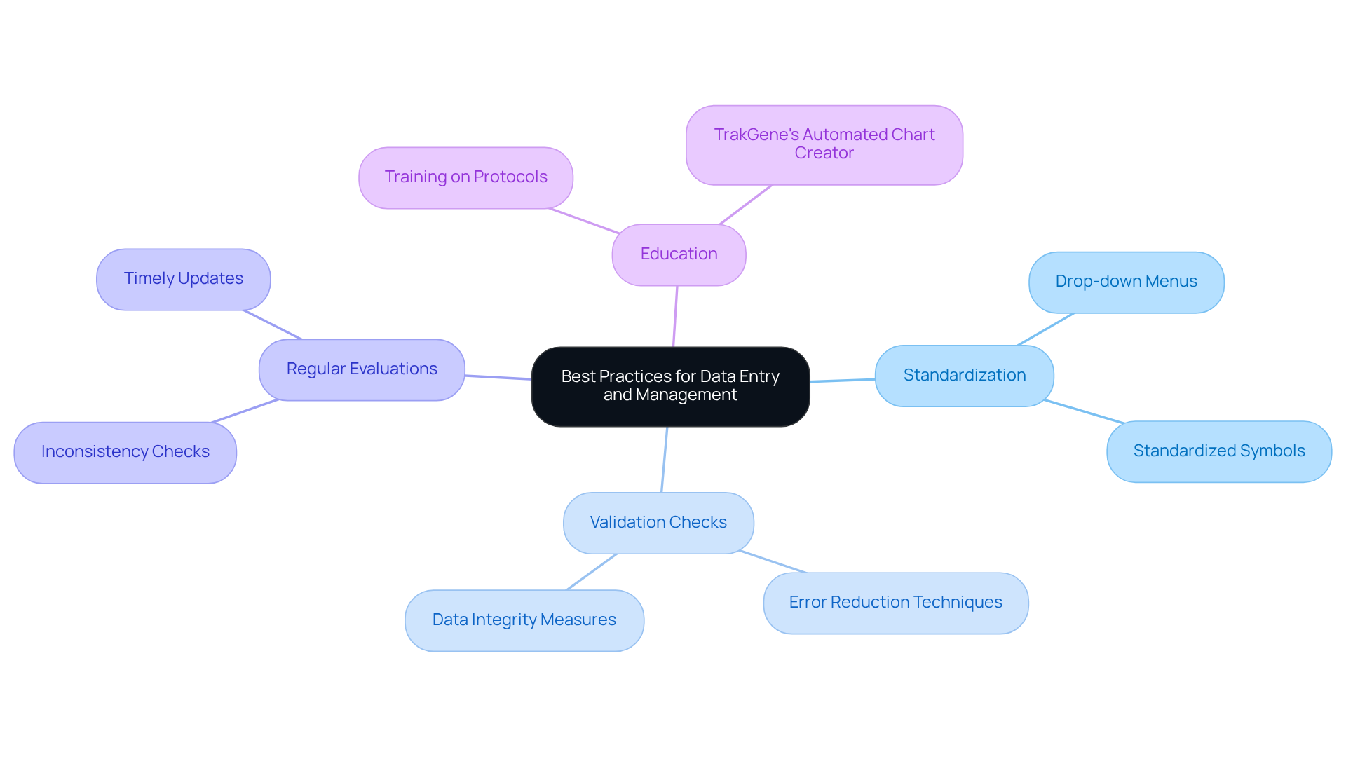 The central node represents the main theme, while the branches show different strategies for improving data management. Each sub-branch provides specific actions or examples that contribute to the overall goal of accuracy and reliability.