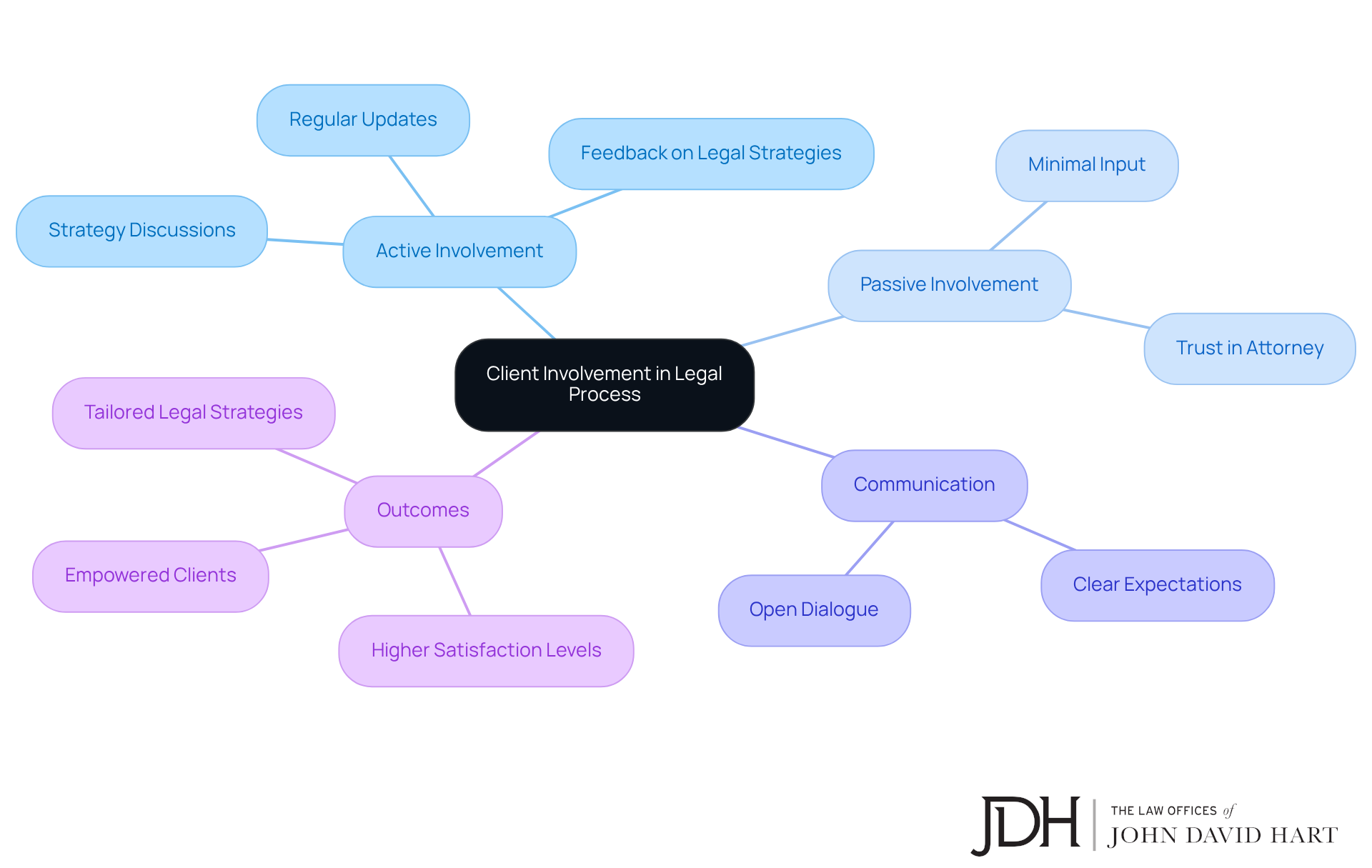 The central node represents the overall topic, and the branches illustrate different engagement styles and their impacts. Each color-coded branch highlights specific aspects of client involvement, guiding you through how participation can influence legal outcomes.