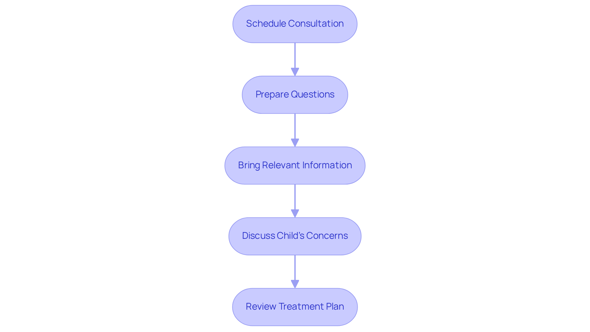 Follow the arrows to see how to prepare for your child's orthodontic consultation. Each box represents a step you should take to ensure a productive meeting with the orthodontist. Follow the arrows to see how to prepare for your child's orthodontic consultation. Each box represents a step you should take to ensure a productive meeting with the orthodontist.