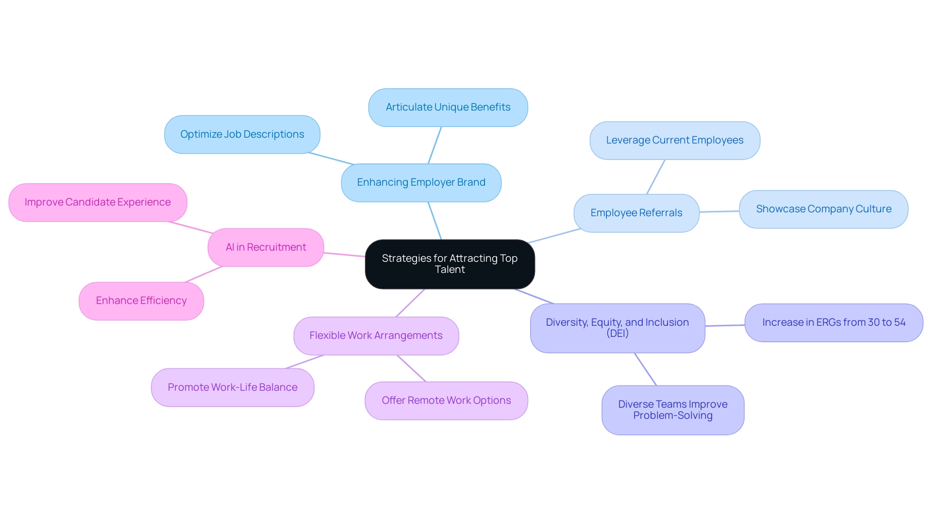 Each branch represents a key strategy for attracting talent, with sub-branches providing specific actions or insights related to that strategy.