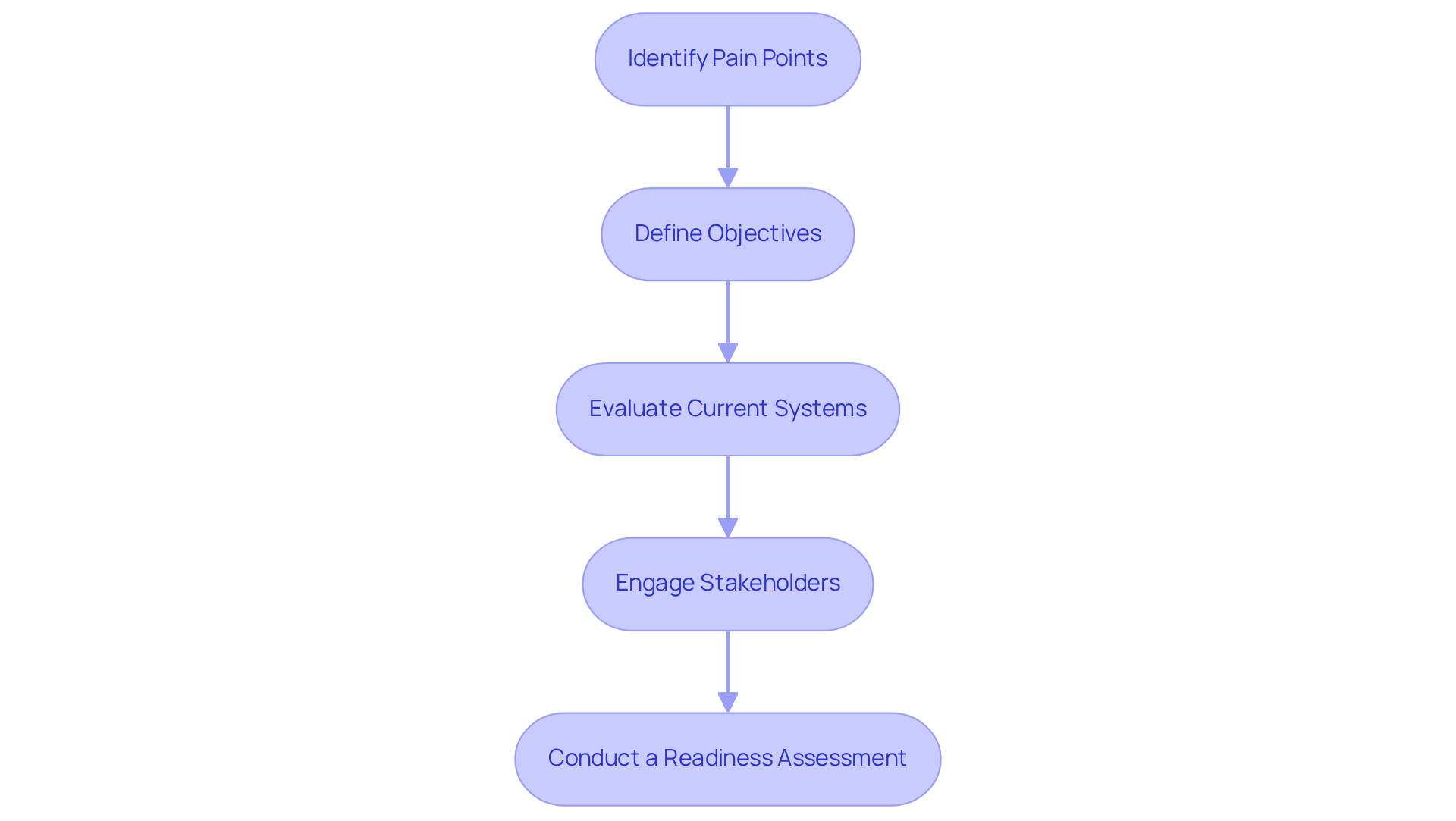 Each box represents a crucial step in evaluating your organization's needs for AI. Follow the arrows to see how each step leads to the next, ensuring a thorough assessment.