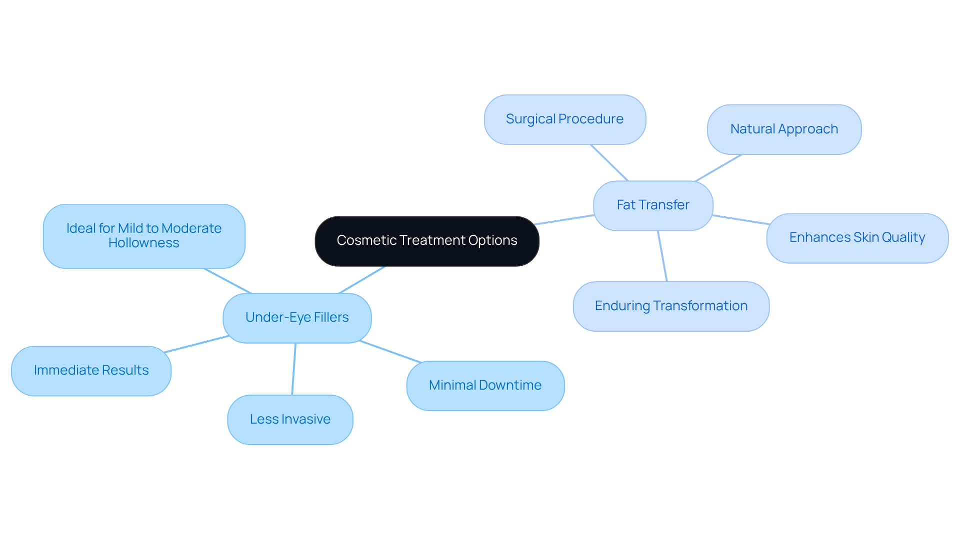 This mindmap illustrates two cosmetic treatments: under-eye fillers and fat transfer. Each branch shows key features and suitability for different patient needs. Follow the branches to understand which treatment might be best for you! This mindmap illustrates two cosmetic treatments: under-eye fillers and fat transfer. Each branch shows key features and suitability for different patient needs. Follow the branches to understand which treatment might be best for you!