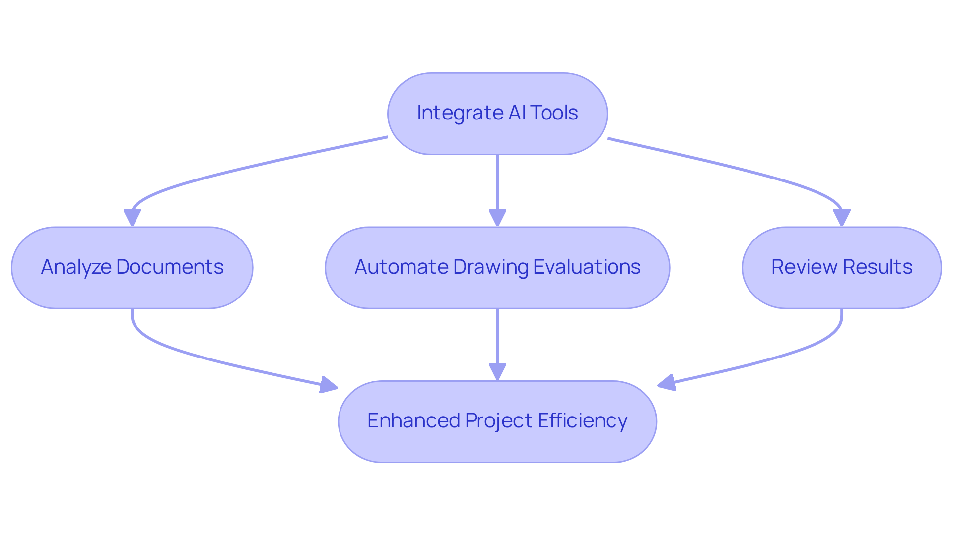 Follow the arrows to see how integrating AI tools leads to analyzing documents, automating evaluations, and ultimately enhancing project efficiency. Each step builds on the previous one to show the workflow in action. Follow the arrows to see how integrating AI tools leads to analyzing documents, automating evaluations, and ultimately enhancing project efficiency. Each step builds on the previous one to show the workflow in action.