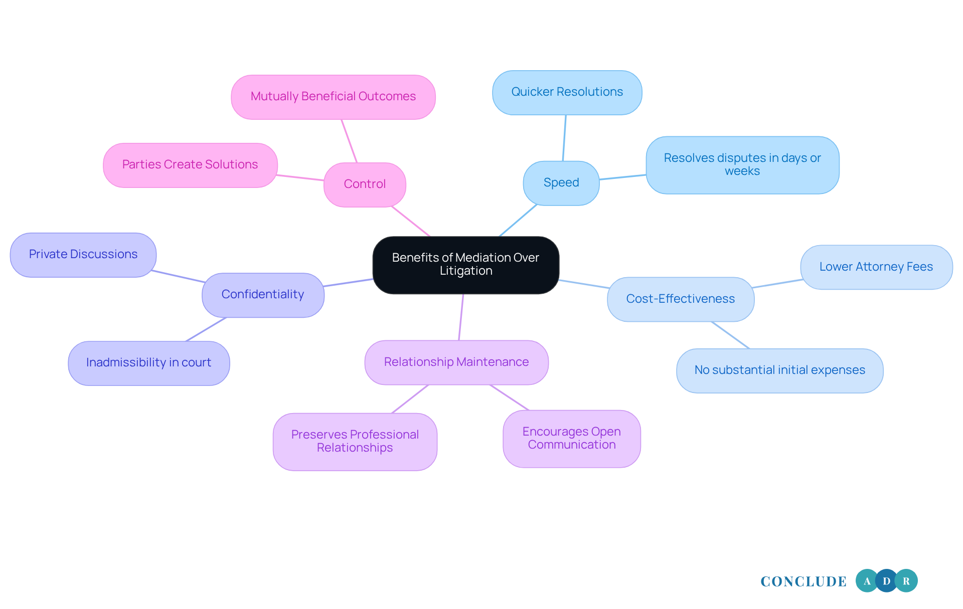 The central node represents the main topic, while the branches show the key benefits of mediation. Each sub-point provides additional details about why mediation is advantageous compared to litigation.